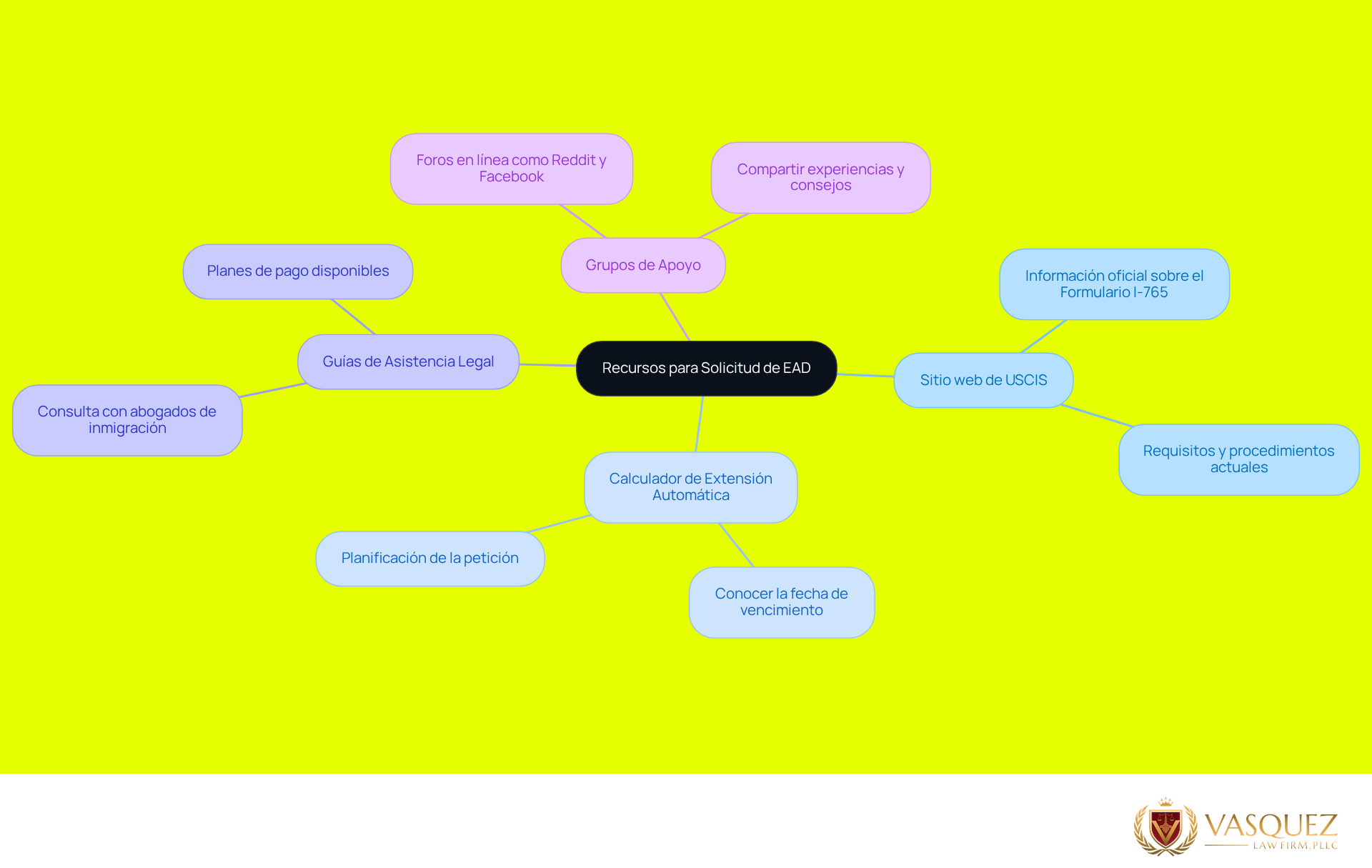El nodo central representa el tema principal, y las ramas muestran los diferentes recursos disponibles. Cada recurso tiene su propia descripción que explica cómo puede ayudar en el proceso de solicitud.