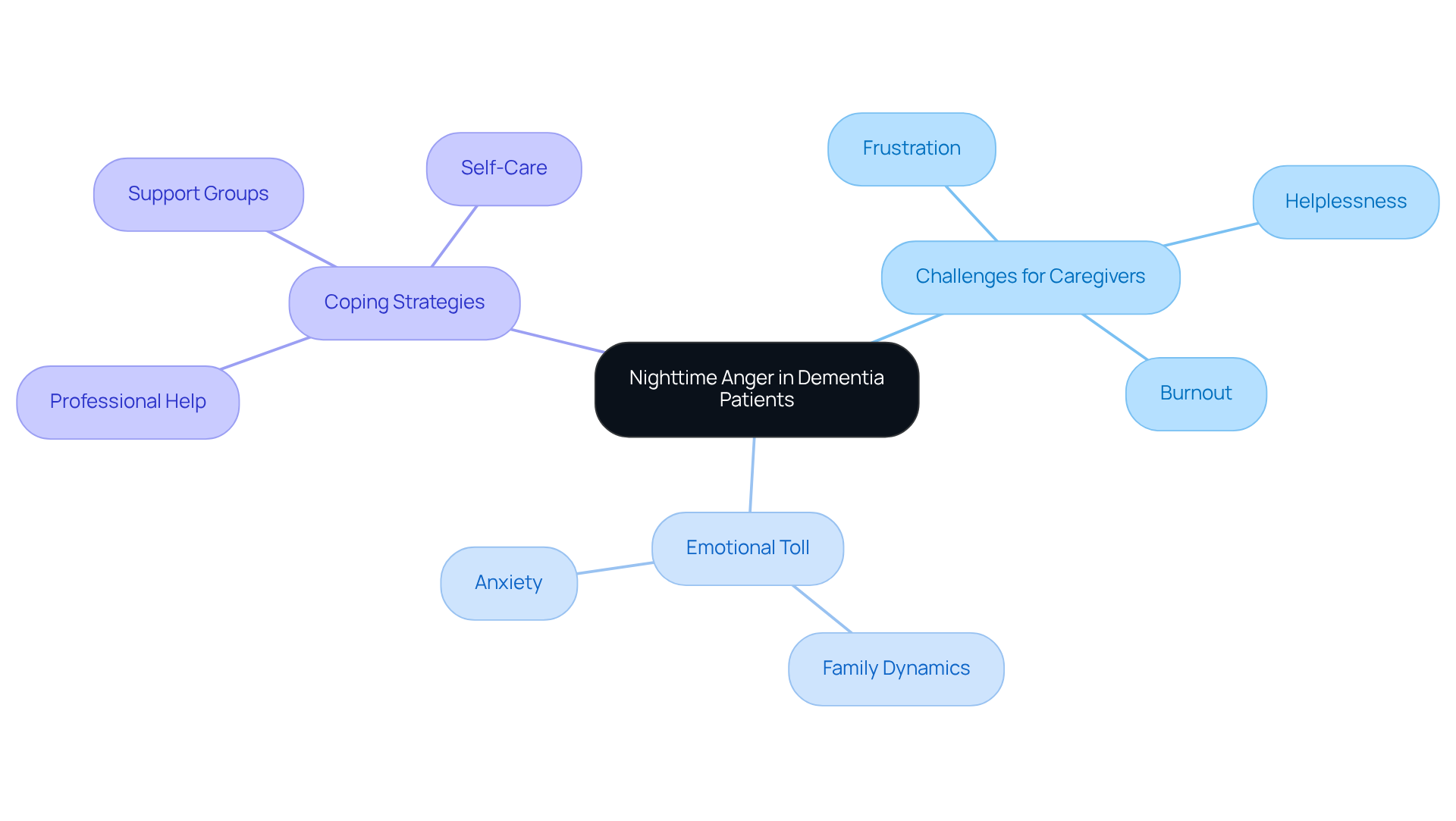 The central node represents the main issue, while the branches show the various challenges, emotional impacts, and coping strategies. Each color-coded branch helps identify different aspects, making it easier to navigate and understand the complexity of the situation.