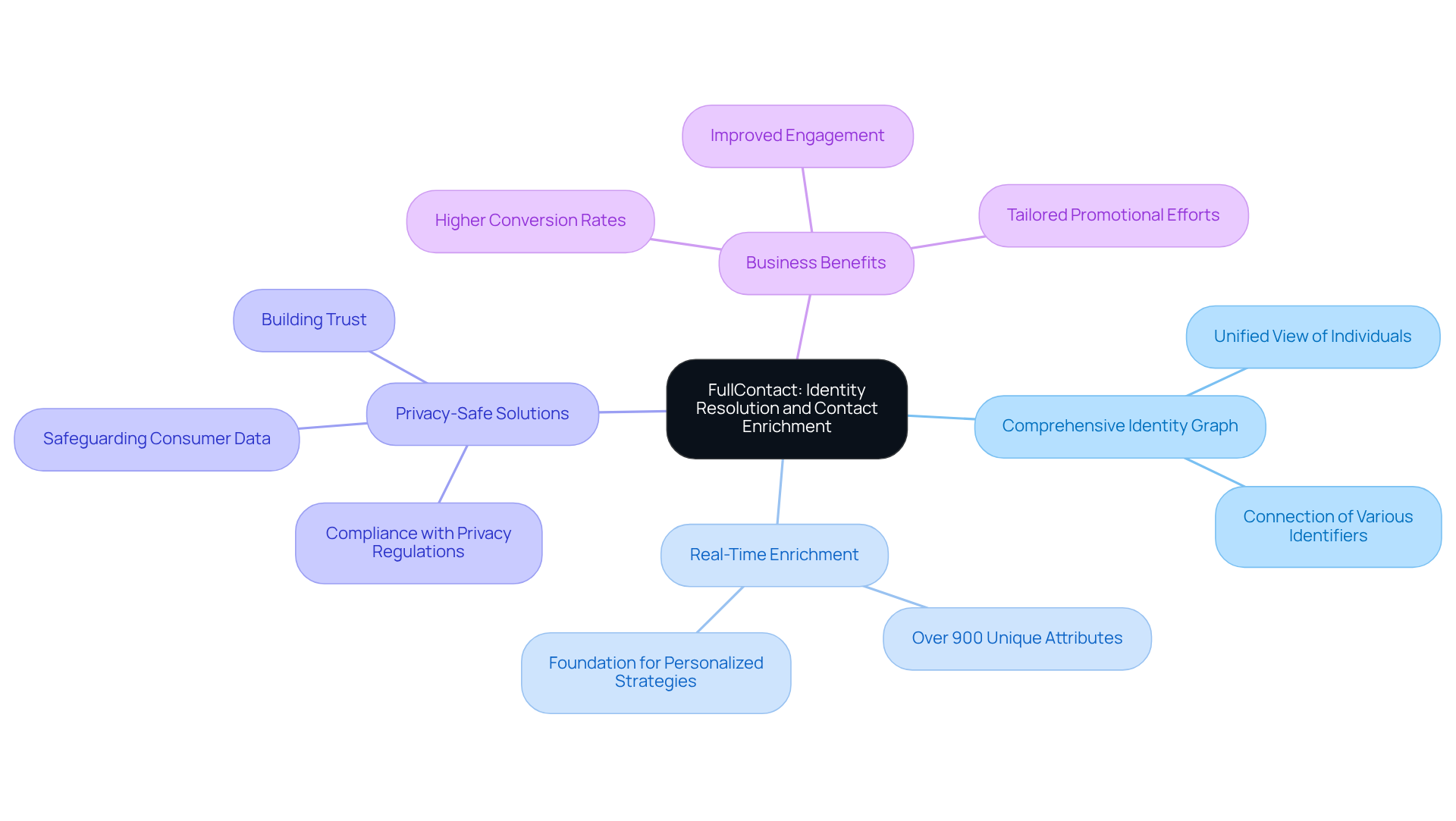 Start at the center with FullContact's main focus, then explore each branch to understand the specific features and how they help businesses enhance their marketing strategies.
