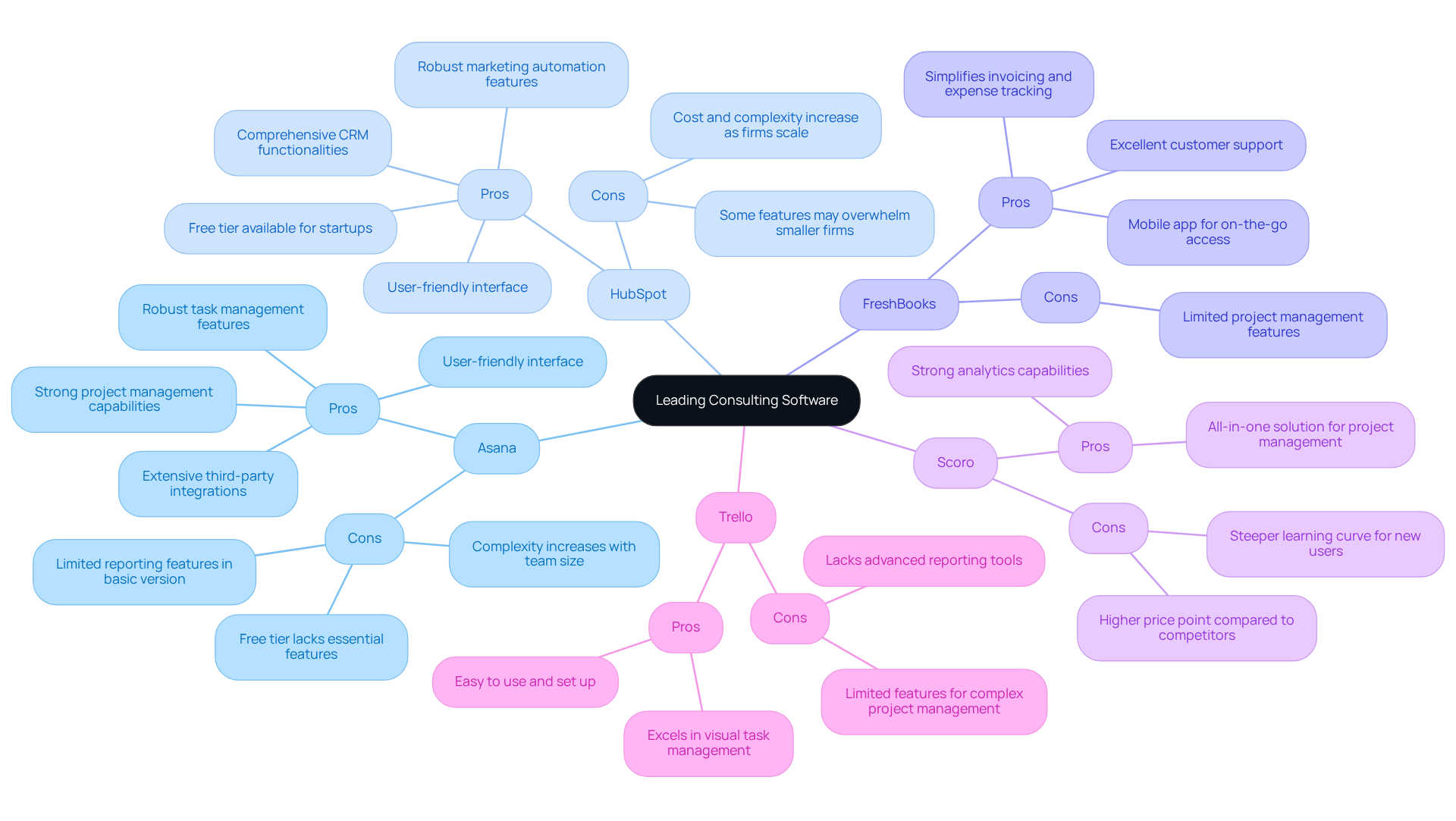 This mindmap shows different consulting software options. Each software has its pros (in green) and cons (in red). You can follow the branches to see what each software offers and what challenges it might present.