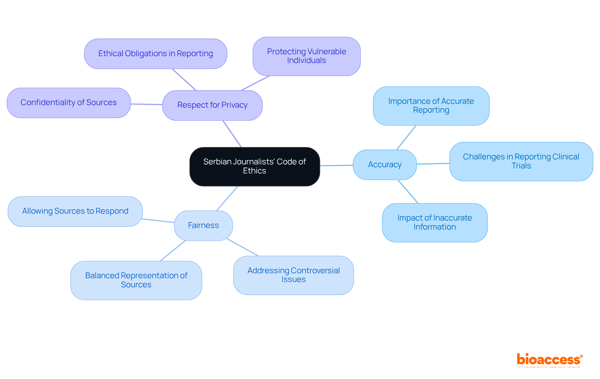 The central node represents the Code of Ethics, while the branches illustrate key principles that guide journalists. Each principle is crucial for maintaining integrity and credibility in reporting.
