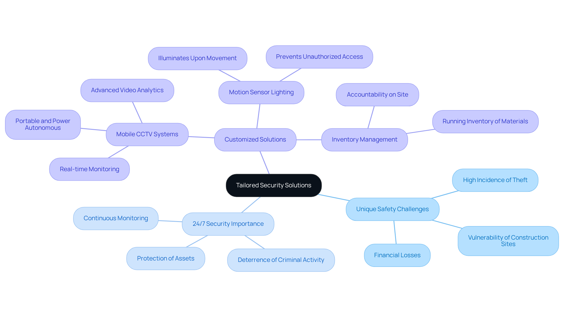 The central node represents the main theme of tailored security solutions, while the branches illustrate the unique challenges and specific strategies to enhance safety on construction sites.