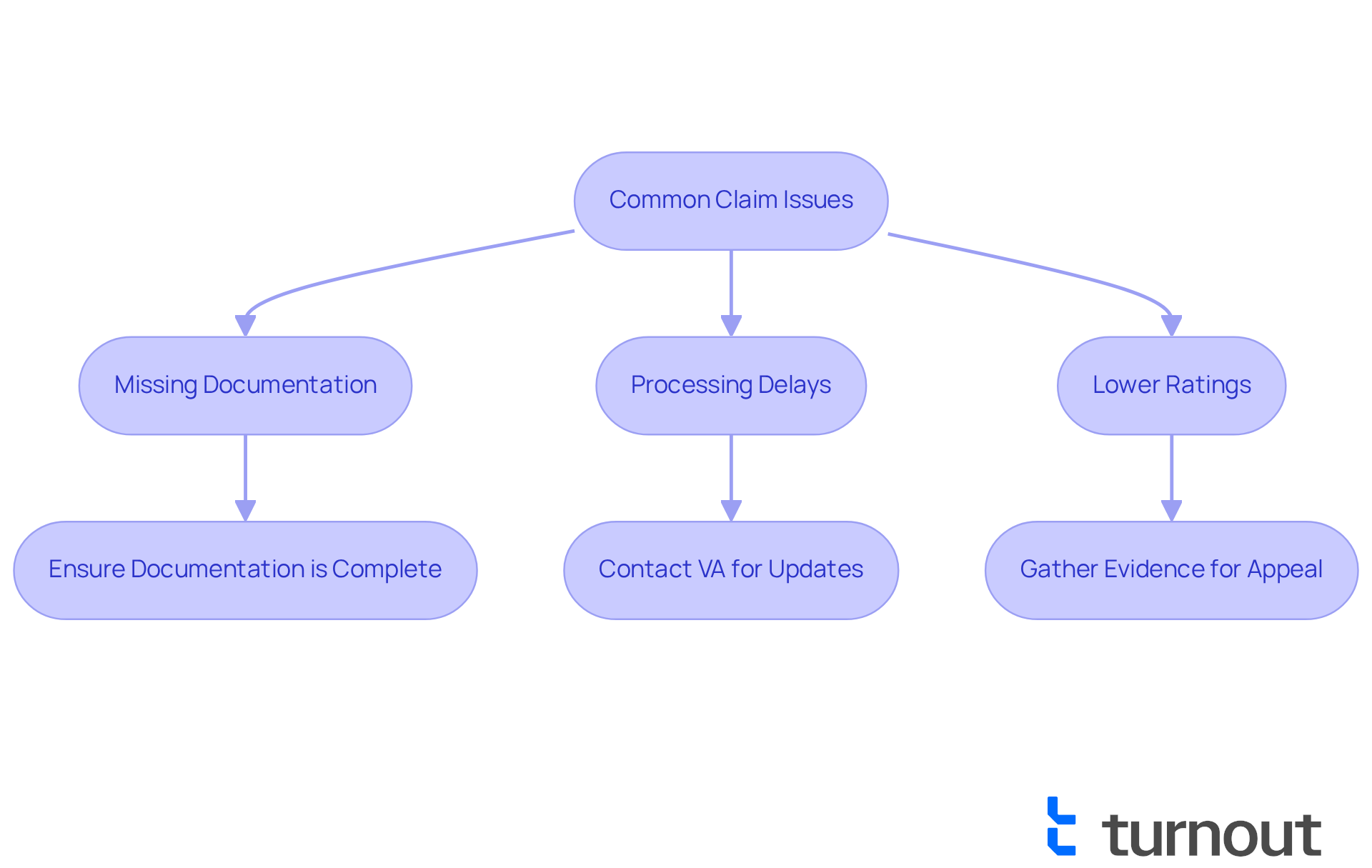 This flowchart helps you navigate through the common issues encountered during the VA claims process. Follow the arrows to see what actions to take based on the specific problem you're facing. This flowchart helps you navigate through the common issues encountered during the VA claims process. Follow the arrows to see what actions to take based on the specific problem you're facing.