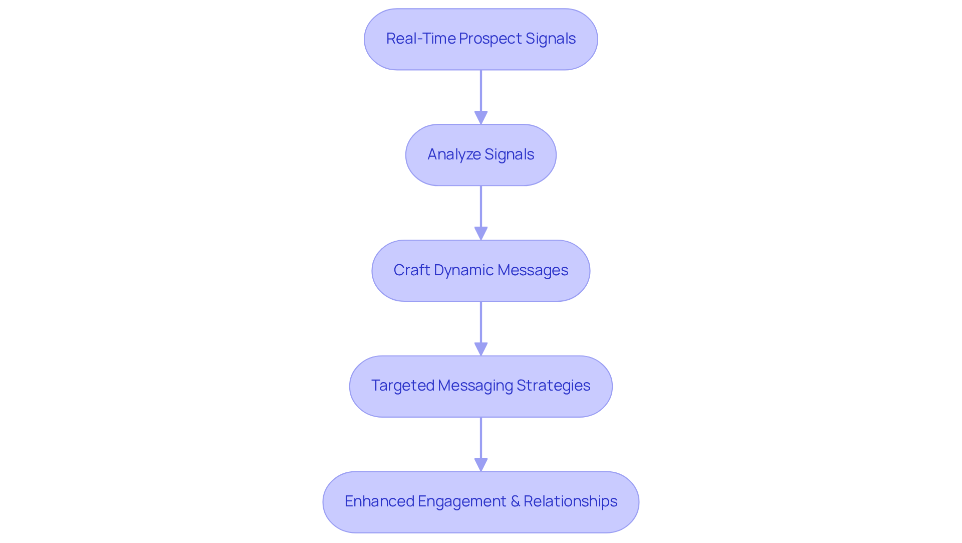 This flowchart shows how Meticulate uses real-time signals to create targeted messages. Each step leads to the next, illustrating how analysis and messaging work together to enhance engagement with prospects.