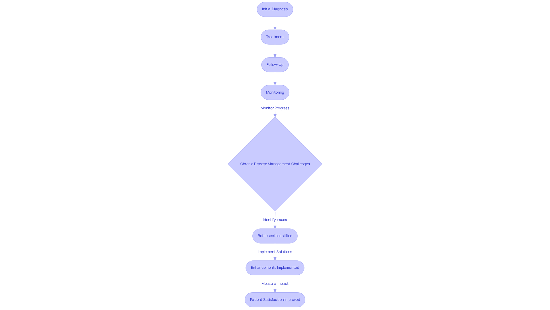 Each box represents a stage of the patient's journey, and the arrows show how patients move through these stages. Decision points indicate where challenges may arise that need addressing.