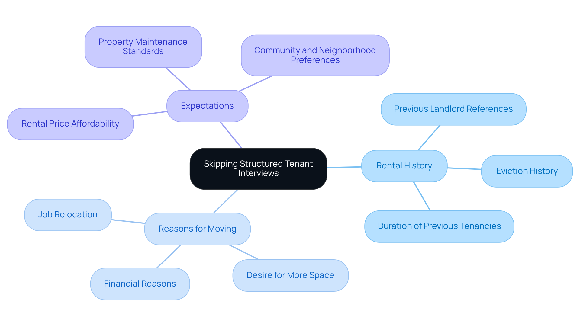 The center represents the main idea of structured interviews. Each branch shows a key area to focus on during tenant interviews, helping property holders understand applicants better.
