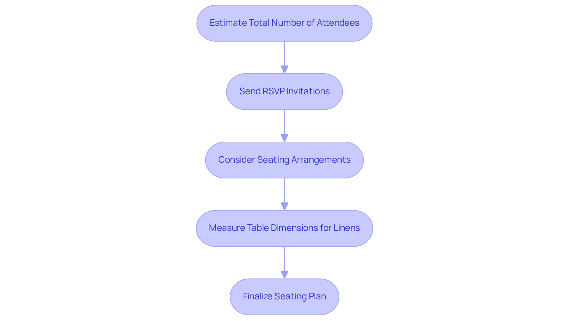 Follow the arrows to see the steps in planning your event. Each box represents a key action, starting from estimating attendees to finalizing your seating plan.