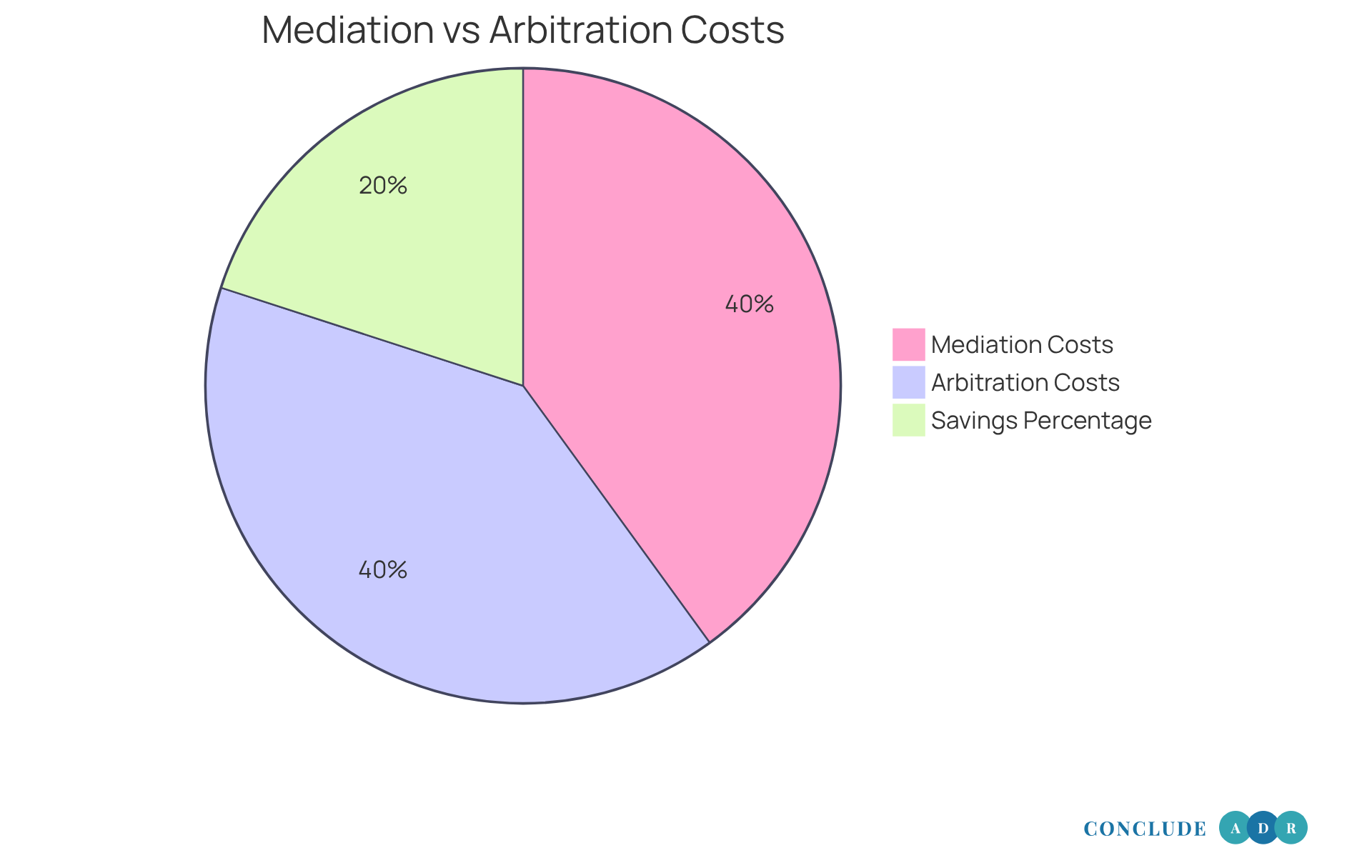 The green slice represents mediation costs, showing how much less it can be compared to arbitration (the red slice). The percentages indicate potential savings when choosing mediation over traditional dispute resolution.