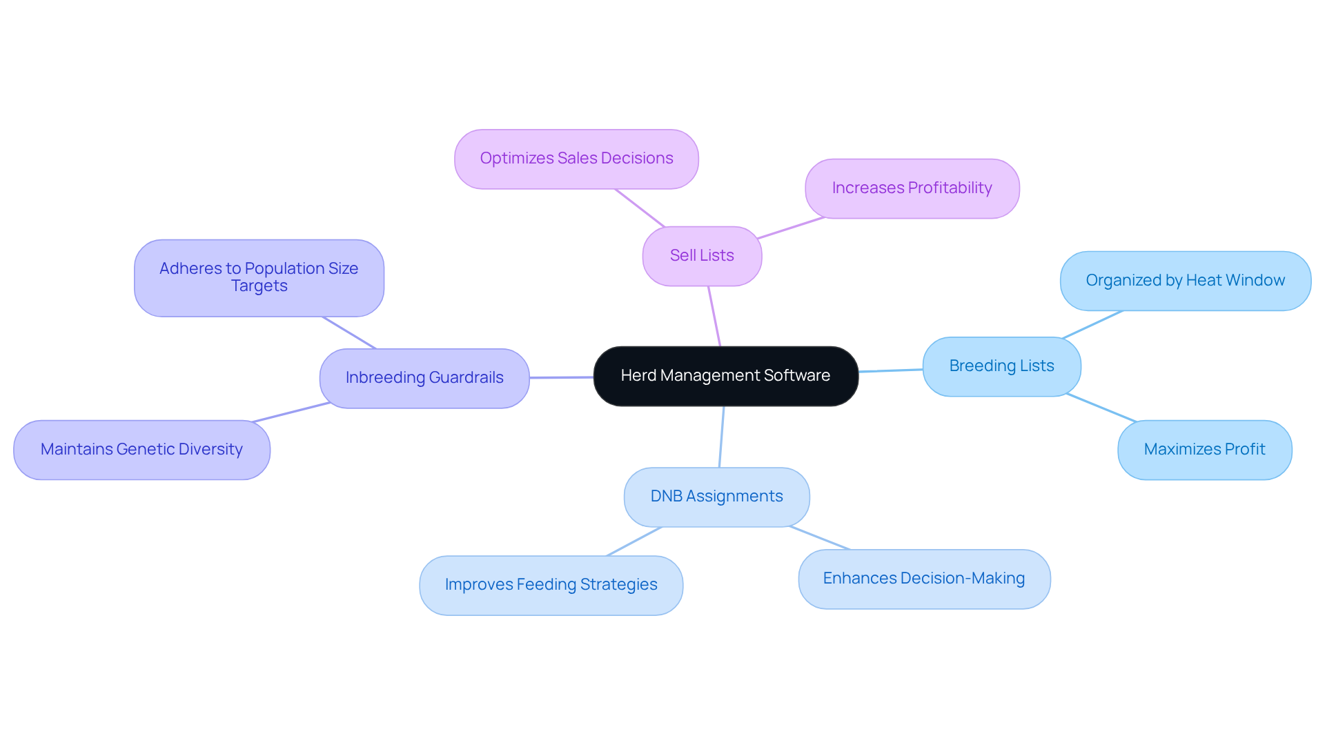 The central node represents the software, while the branches show its key features. Each feature is designed to improve farm efficiency and profitability, making it easier for producers to manage their herds effectively.