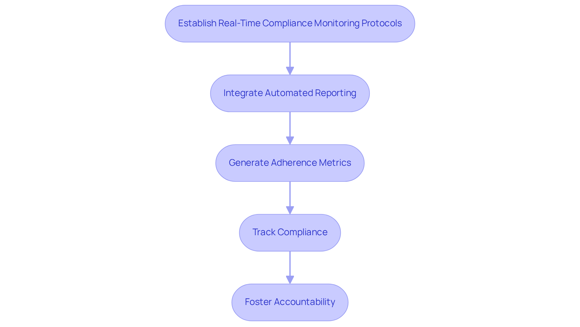 Follow the arrows to see the steps organizations should take to ensure compliance. Each box represents an action that contributes to effective monitoring and accountability.