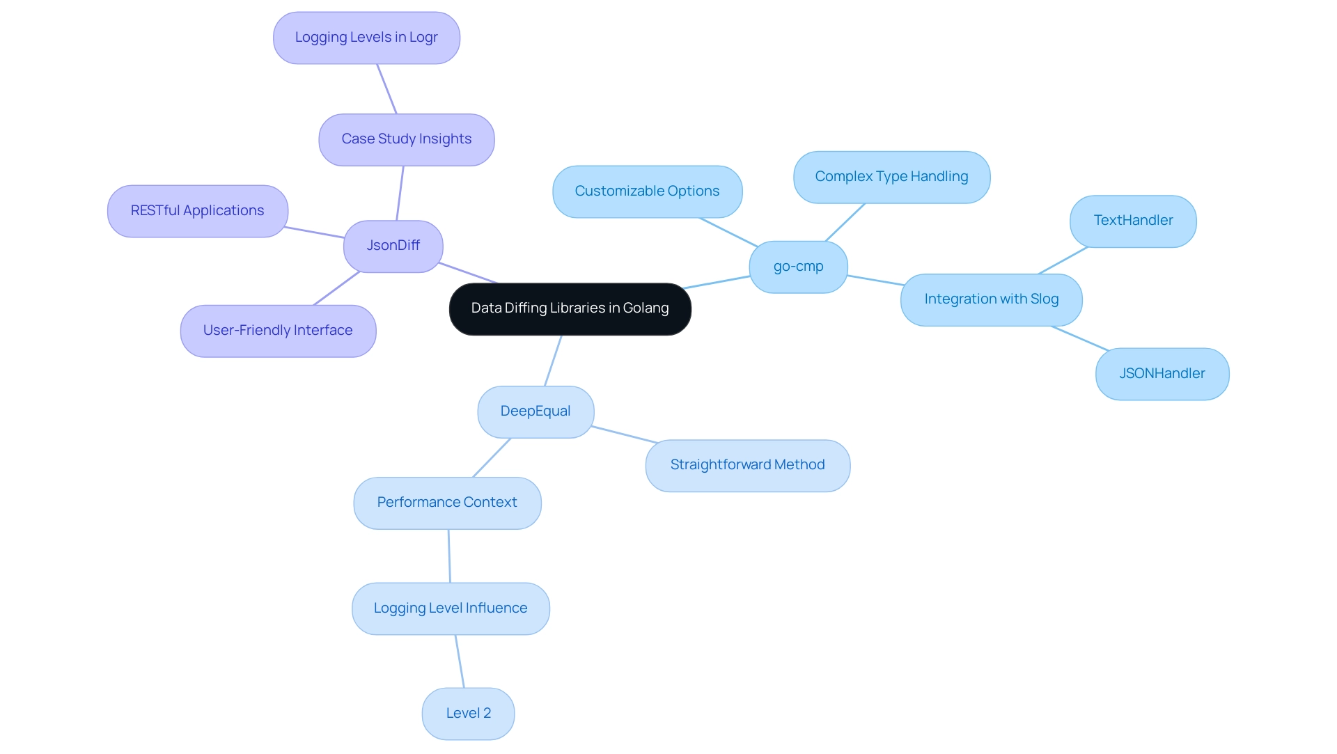 Central node represents data diffing libraries; branches represent individual libraries with sub-branches detailing their features.