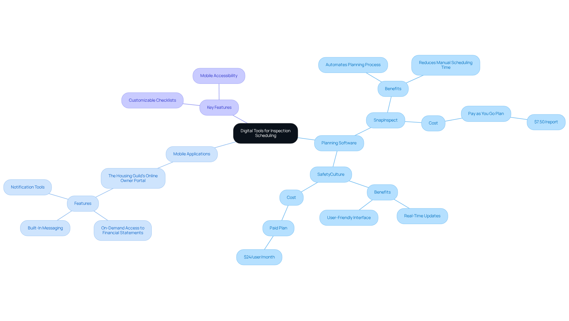 The center represents the main topic of using digital tools for scheduling. Each branch shows different tools and features that help improve efficiency, making it easier to understand how they contribute to better management.