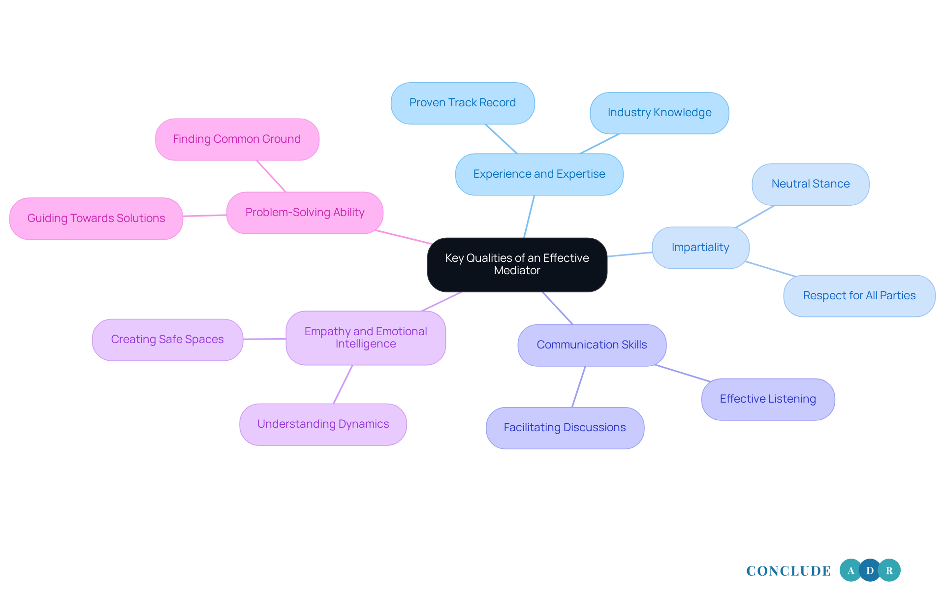 The central node represents the main topic, while each branch highlights a specific quality. The sub-branches provide additional context, helping you understand why these qualities matter in mediation.