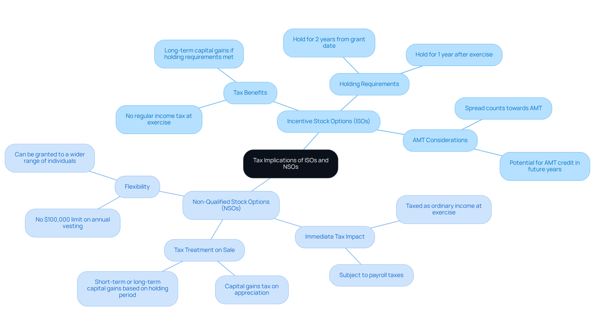 This mindmap helps you visualize the differences between ISOs and NSOs. The central idea is about tax implications, with branches showing how each type of stock option is treated for tax purposes. Follow the branches to see the specific details and considerations for families. This mindmap helps you visualize the differences between ISOs and NSOs. The central idea is about tax implications, with branches showing how each type of stock option is treated for tax purposes. Follow the branches to see the specific details and considerations for families.