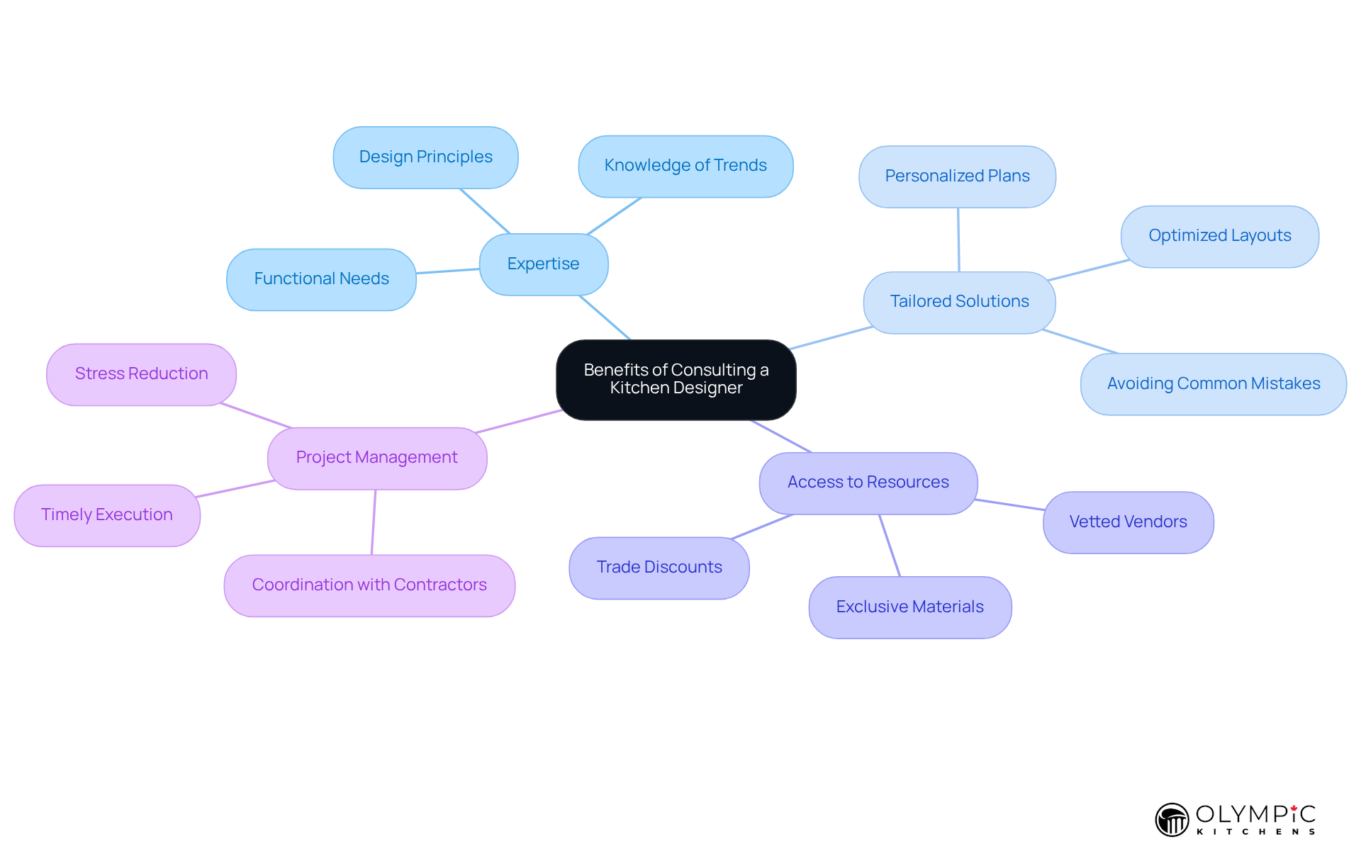The central node represents the main idea, while the branches show the specific benefits of hiring a designer. Each color-coded branch highlights a different aspect, making it easy to follow and understand how they contribute to a successful kitchen design.