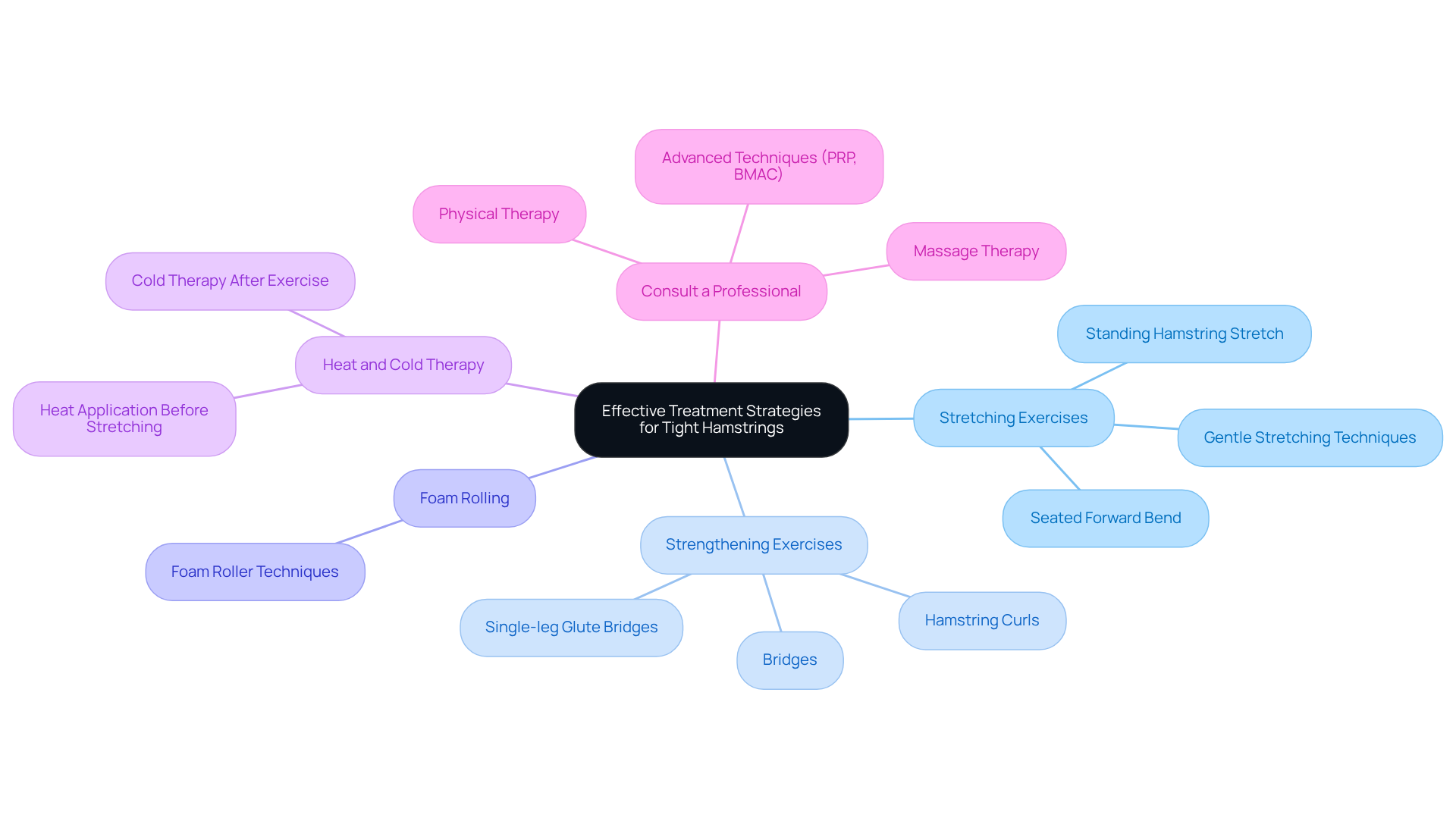 This mindmap shows various strategies to relieve tight hamstrings. Start at the center with the main topic, then follow the branches to explore different categories of treatment. Each sub-branch provides specific exercises or techniques you can try to improve flexibility and reduce discomfort. This mindmap shows various strategies to relieve tight hamstrings. Start at the center with the main topic, then follow the branches to explore different categories of treatment. Each sub-branch provides specific exercises or techniques you can try to improve flexibility and reduce discomfort.