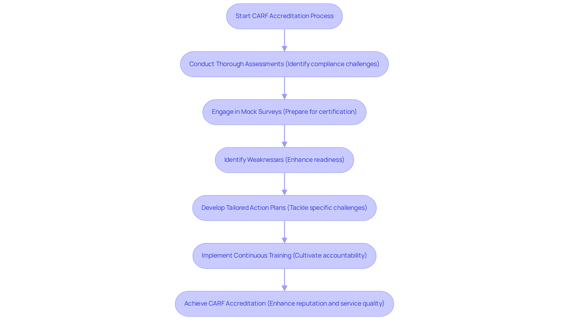 Follow the arrows to see the steps organizations should take for CARF accreditation. Each box represents a key action in the process, helping you understand how to prepare effectively.