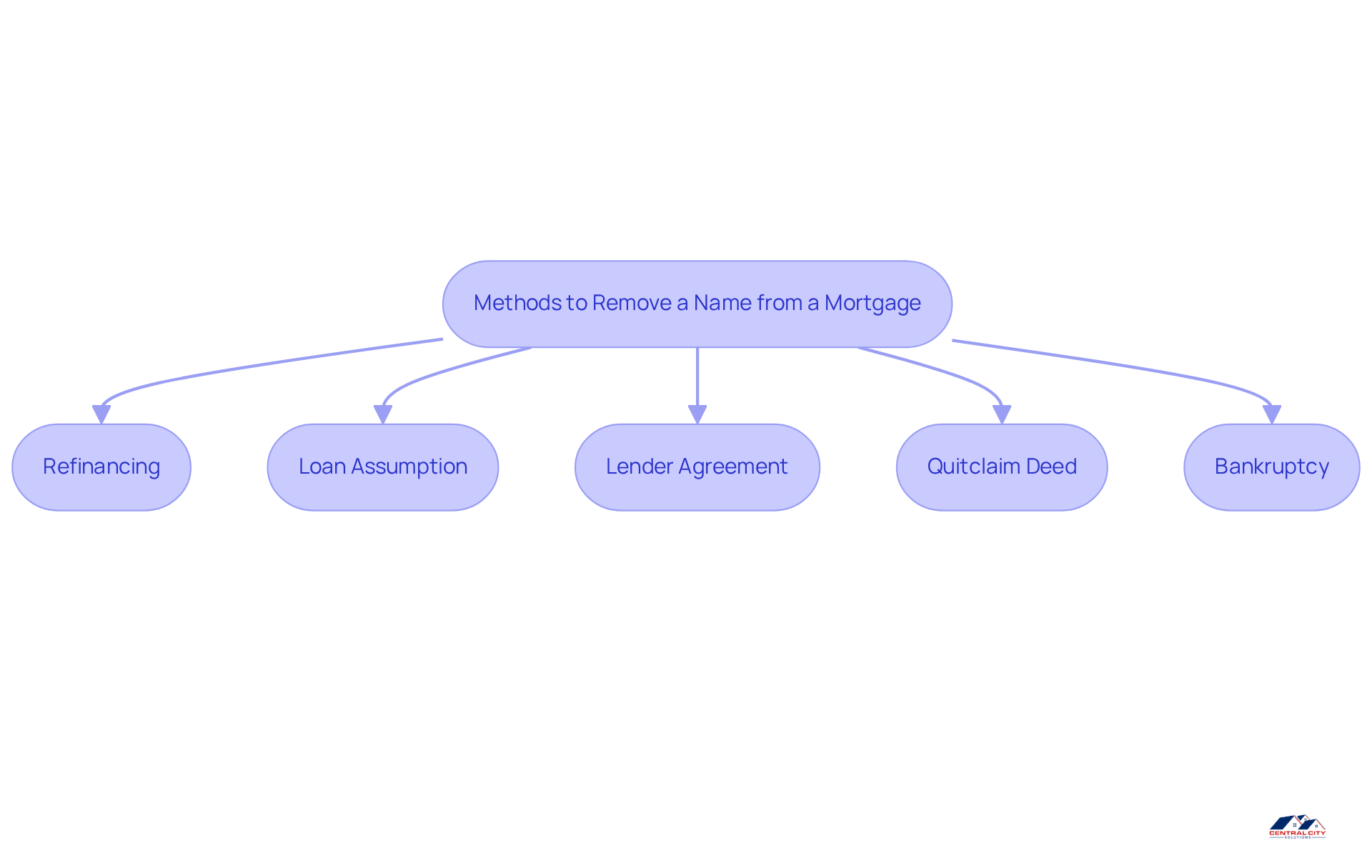 Each box represents a method for removing a name from a mortgage. Follow the arrows to see the different options and what you need to consider for each approach. Each box represents a method for removing a name from a mortgage. Follow the arrows to see the different options and what you need to consider for each approach.