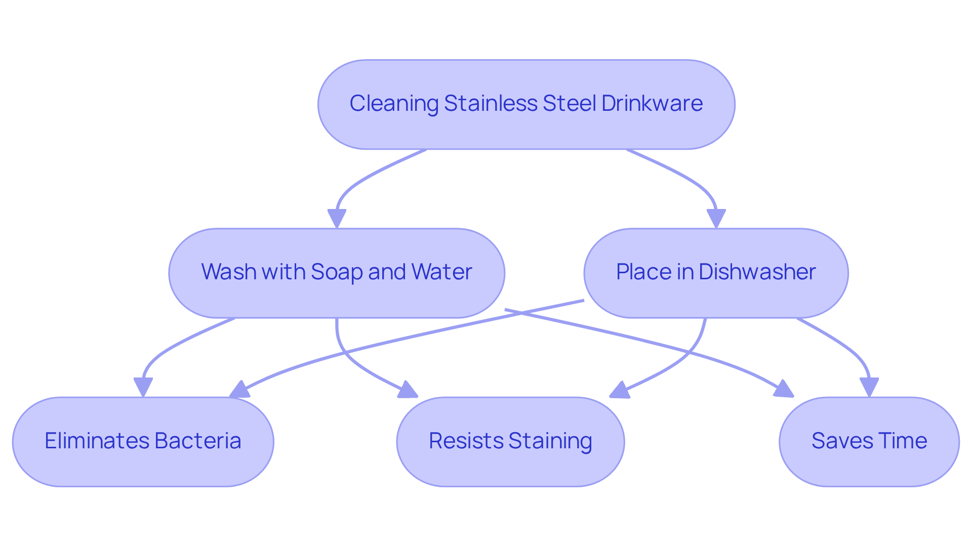 Follow the arrows to see how to clean your drinkware and the benefits of each method. The more you clean, the safer and healthier your child's drinkware will be!