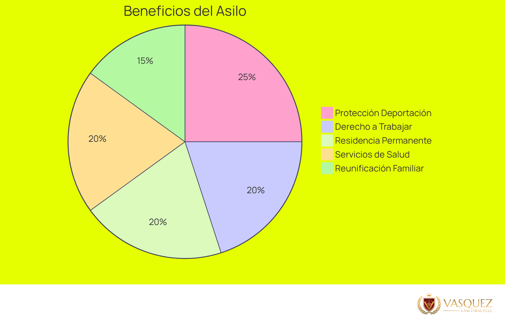 Cada segmento del gráfico representa un beneficio que obtienen los asilados. Cuanto más grande sea el segmento, más significativo es el beneficio en la vida de los asilados.
