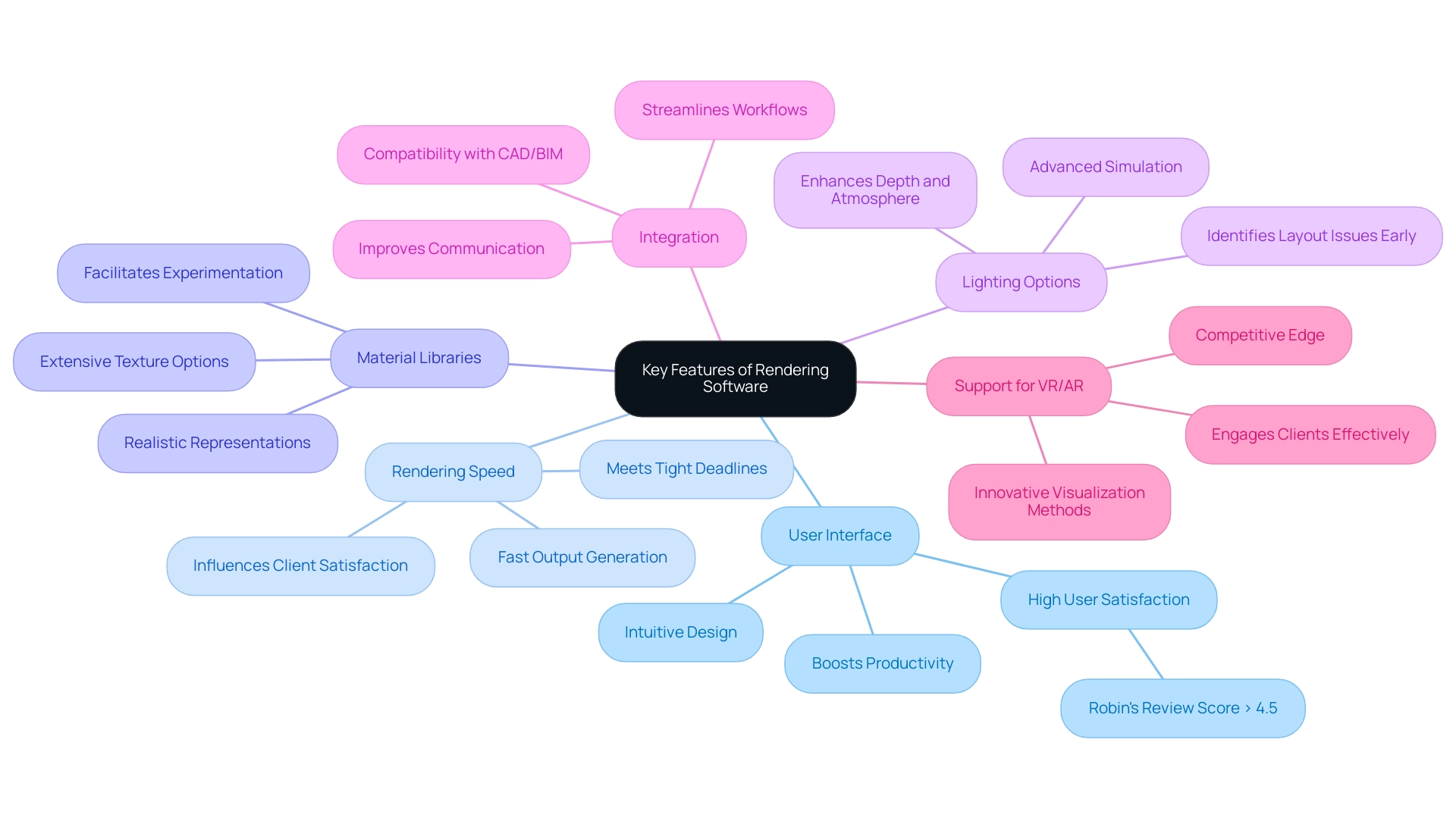 Each branch represents a key feature of rendering software, with potential sub-branches detailing specific benefits or aspects of each feature.