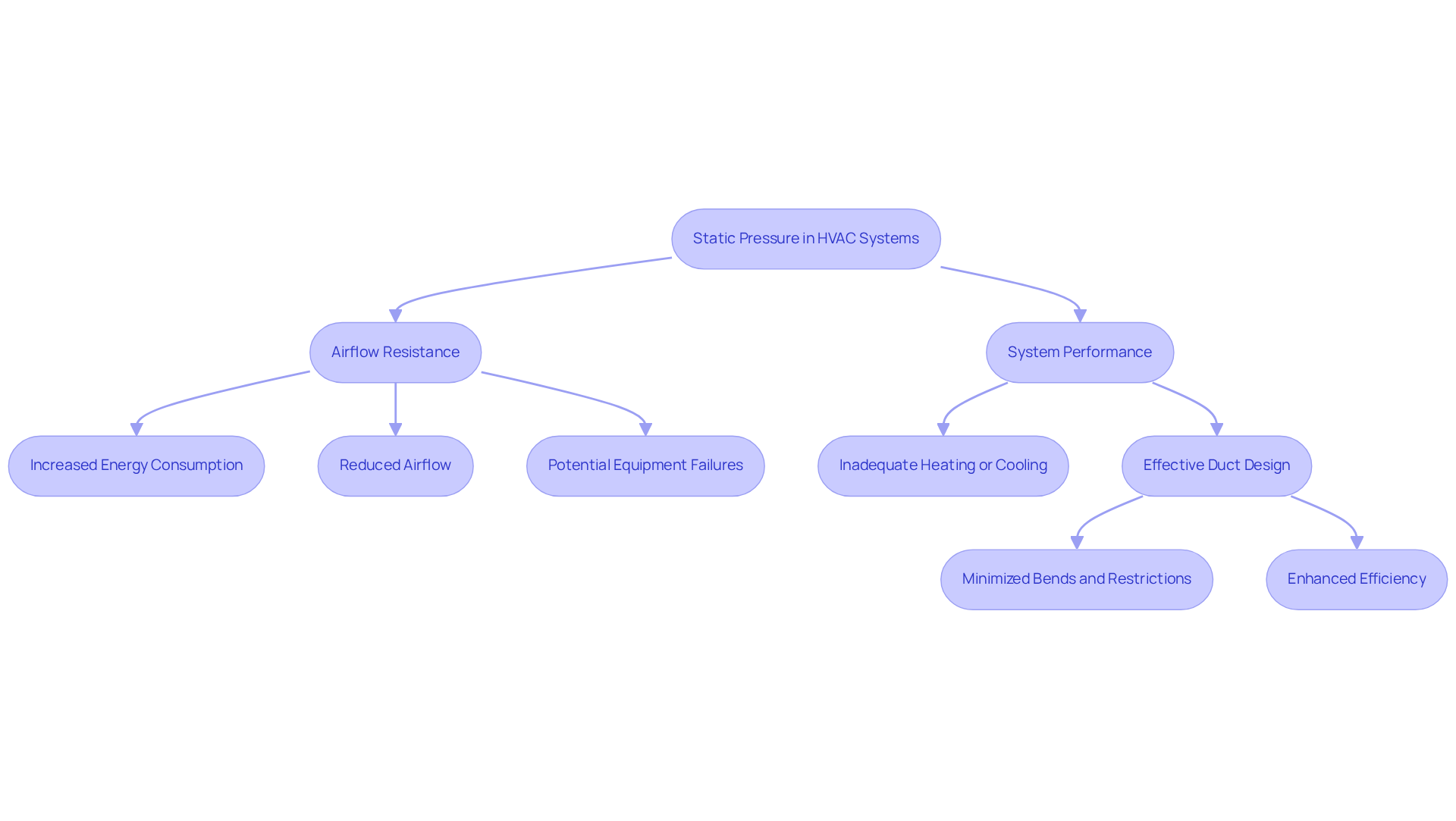 This flowchart shows how static pressure affects airflow and system performance. Follow the arrows to see how managing airflow resistance through duct design can lead to better energy efficiency and reliable HVAC operation. This flowchart shows how static pressure affects airflow and system performance. Follow the arrows to see how managing airflow resistance through duct design can lead to better energy efficiency and reliable HVAC operation.