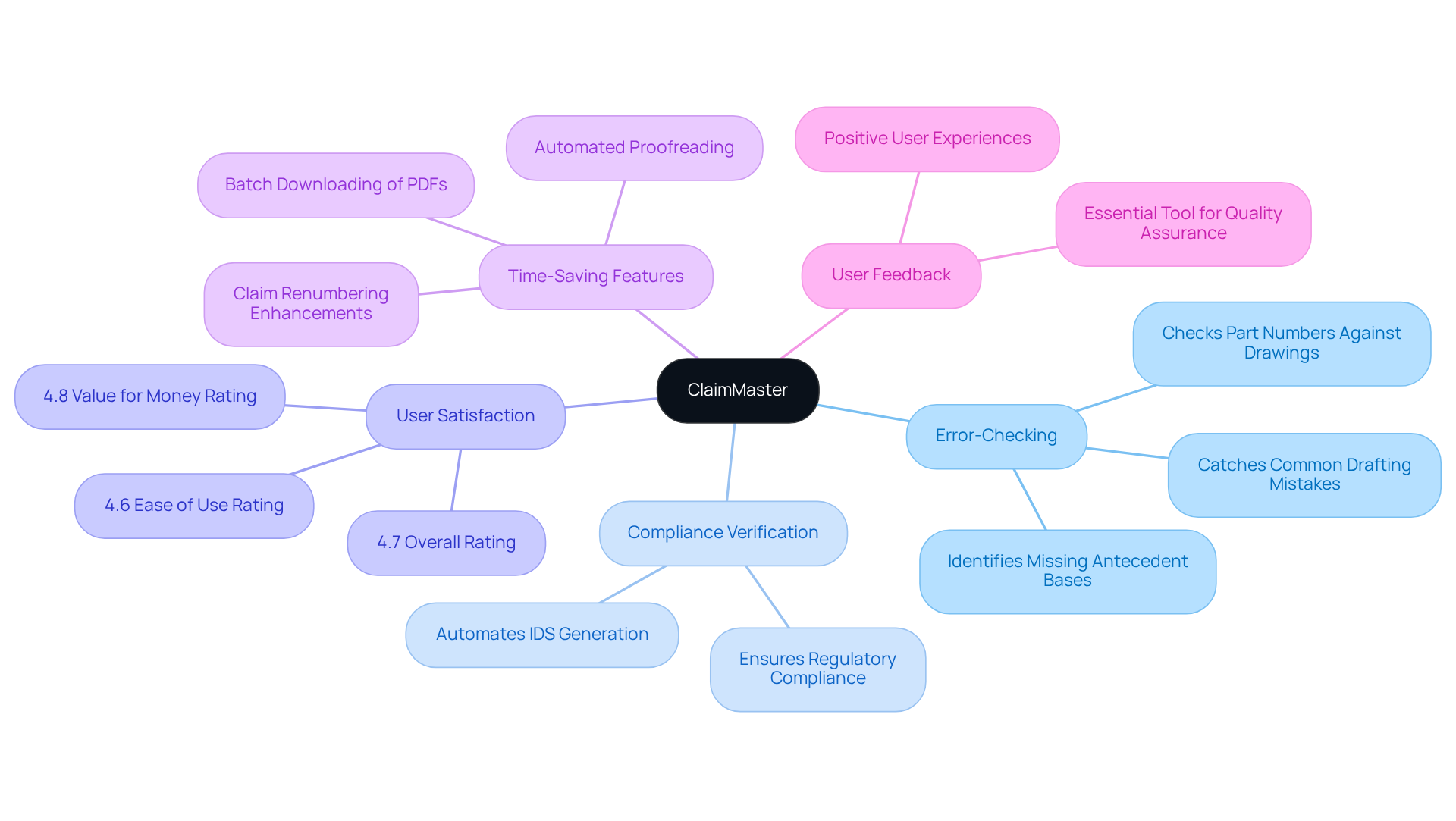 The central node represents ClaimMaster, while the branches show its features and benefits. Each branch highlights how the software improves the drafting process, making it easier for legal professionals to understand its value. The central node represents ClaimMaster, while the branches show its features and benefits. Each branch highlights how the software improves the drafting process, making it easier for legal professionals to understand its value.