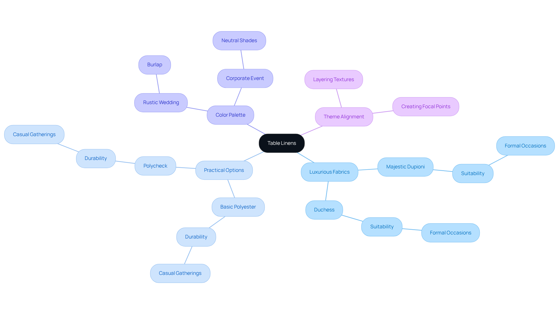 Start at the center with 'Table Linens', then explore the branches to see different types and their best uses. Each color represents a category, helping you understand how to select linens based on the occasion.