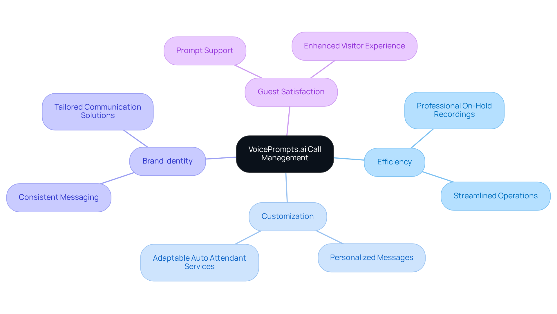 Start at the center with VoicePrompts.ai, then explore the branches to see how its features improve efficiency, customization, brand identity, and guest satisfaction. Start at the center with VoicePrompts.ai, then explore the branches to see how its features improve efficiency, customization, brand identity, and guest satisfaction.