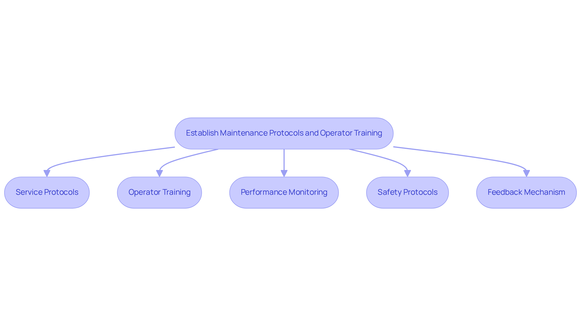 Each box represents a key step in the process. Follow the arrows to understand how each component supports the overall goal of effective maintenance and training.
