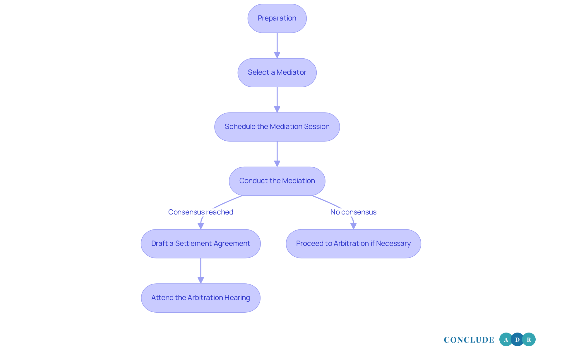 Each box represents a step in the process. Follow the arrows to see how to move from one step to the next, ensuring you don’t miss any important actions along the way.