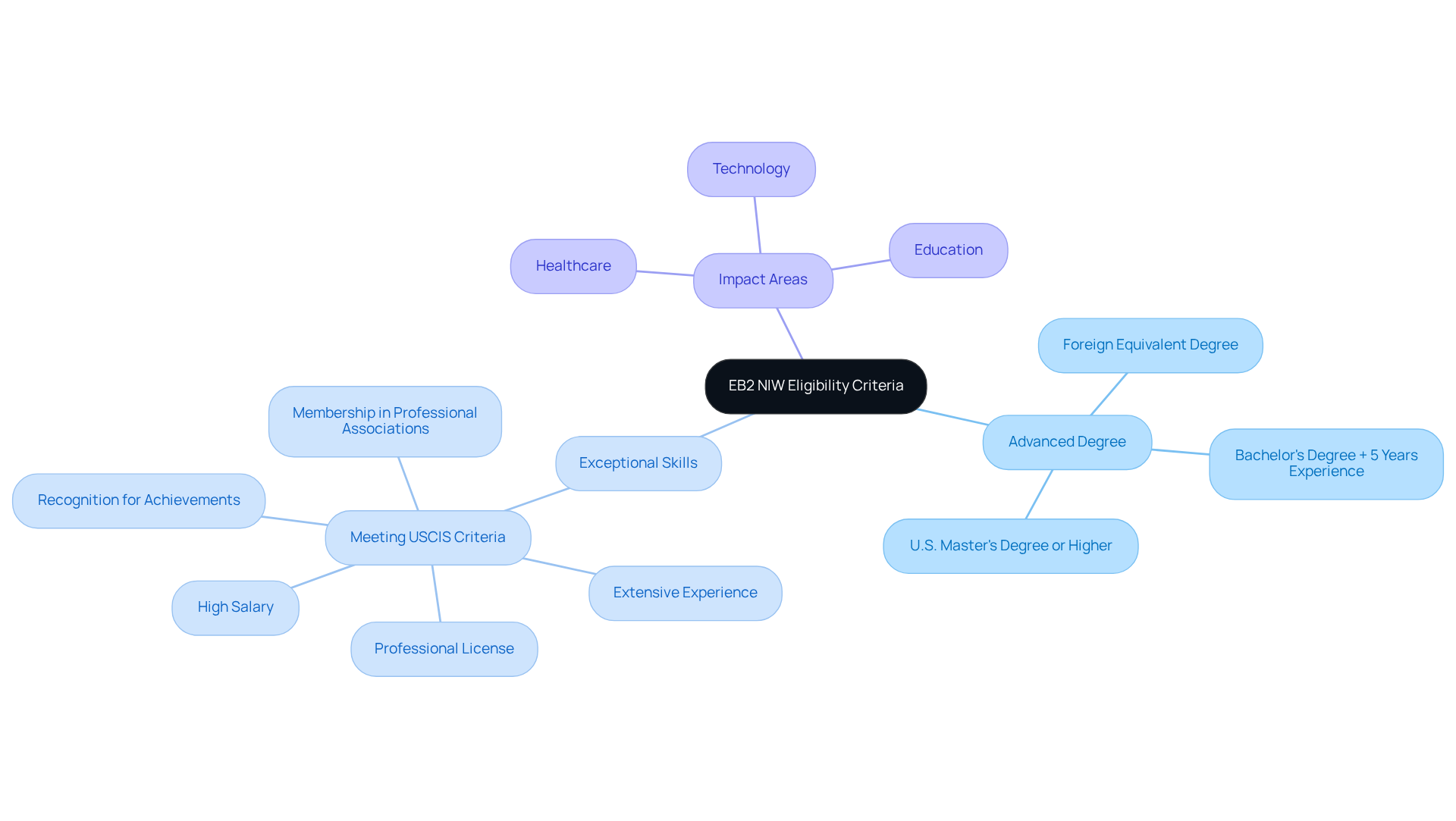 This mindmap starts with the main topic in the center and branches out to show the key requirements and areas where your work can make a difference. Each branch represents a different aspect of the eligibility criteria, helping you see how they connect and what you need to focus on. This mindmap starts with the main topic in the center and branches out to show the key requirements and areas where your work can make a difference. Each branch represents a different aspect of the eligibility criteria, helping you see how they connect and what you need to focus on.