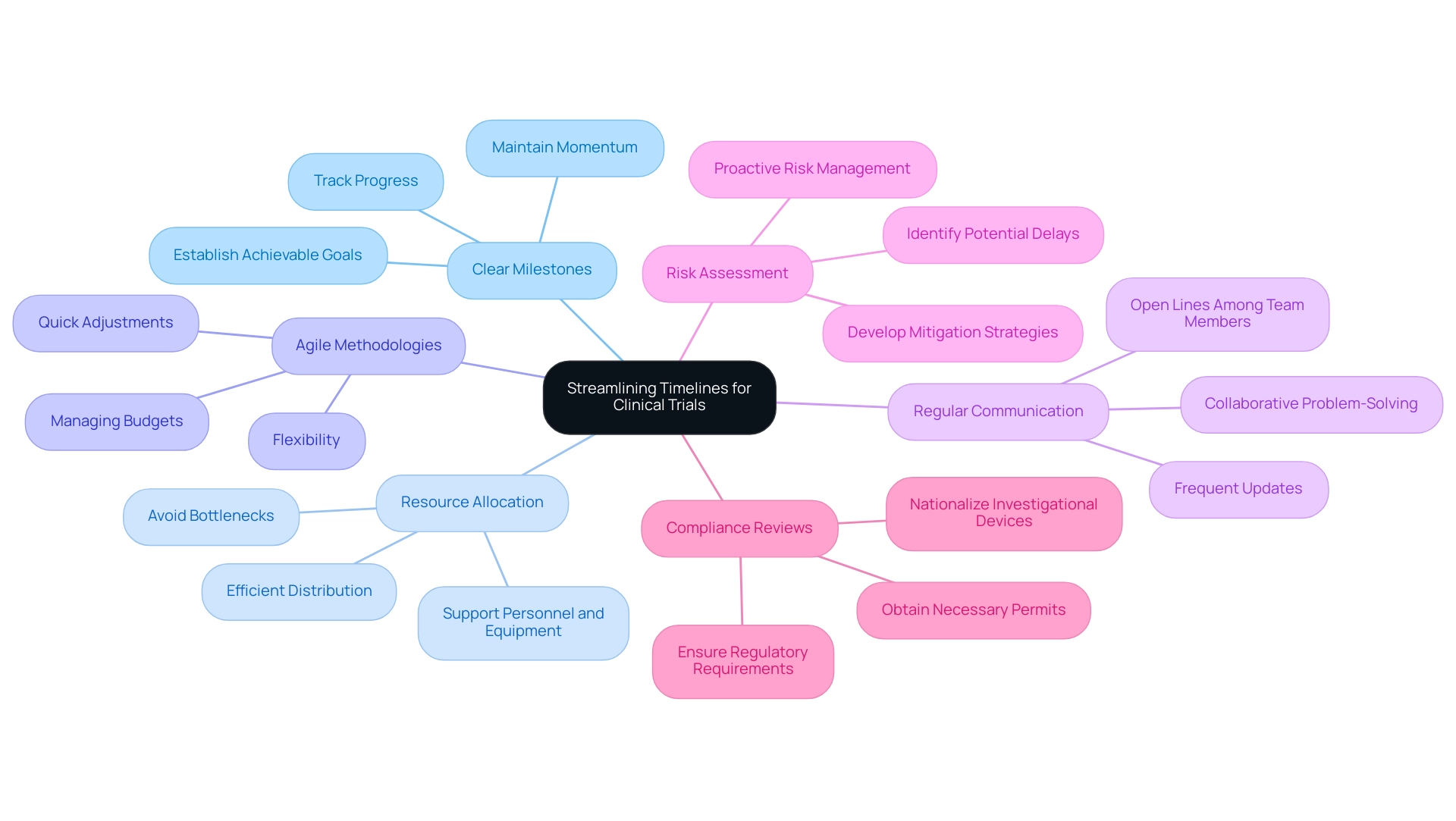 Each branch represents a method for streamlining timelines, with sub-branches detailing specific aspects or tips related to each method.