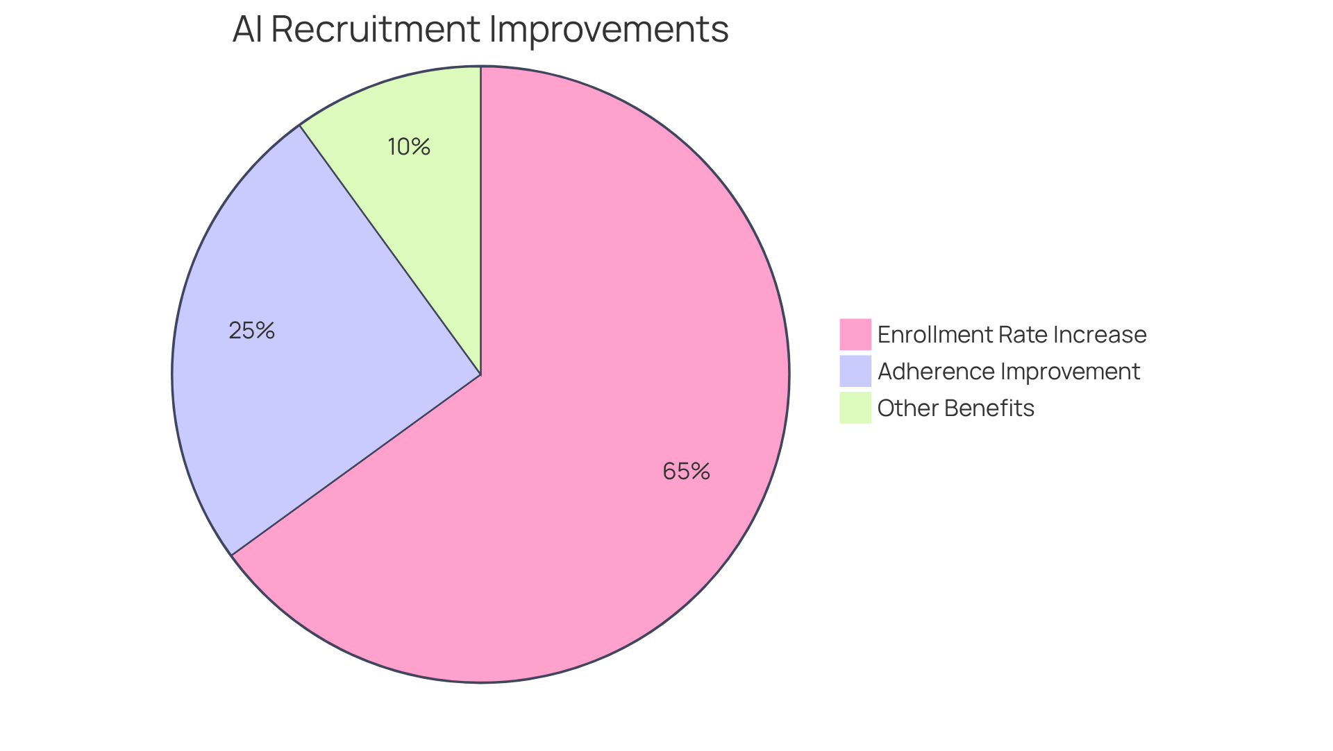 Each slice of the pie shows how much each improvement contributes to the overall success of AI in patient recruitment - the larger the slice, the more significant the impact.