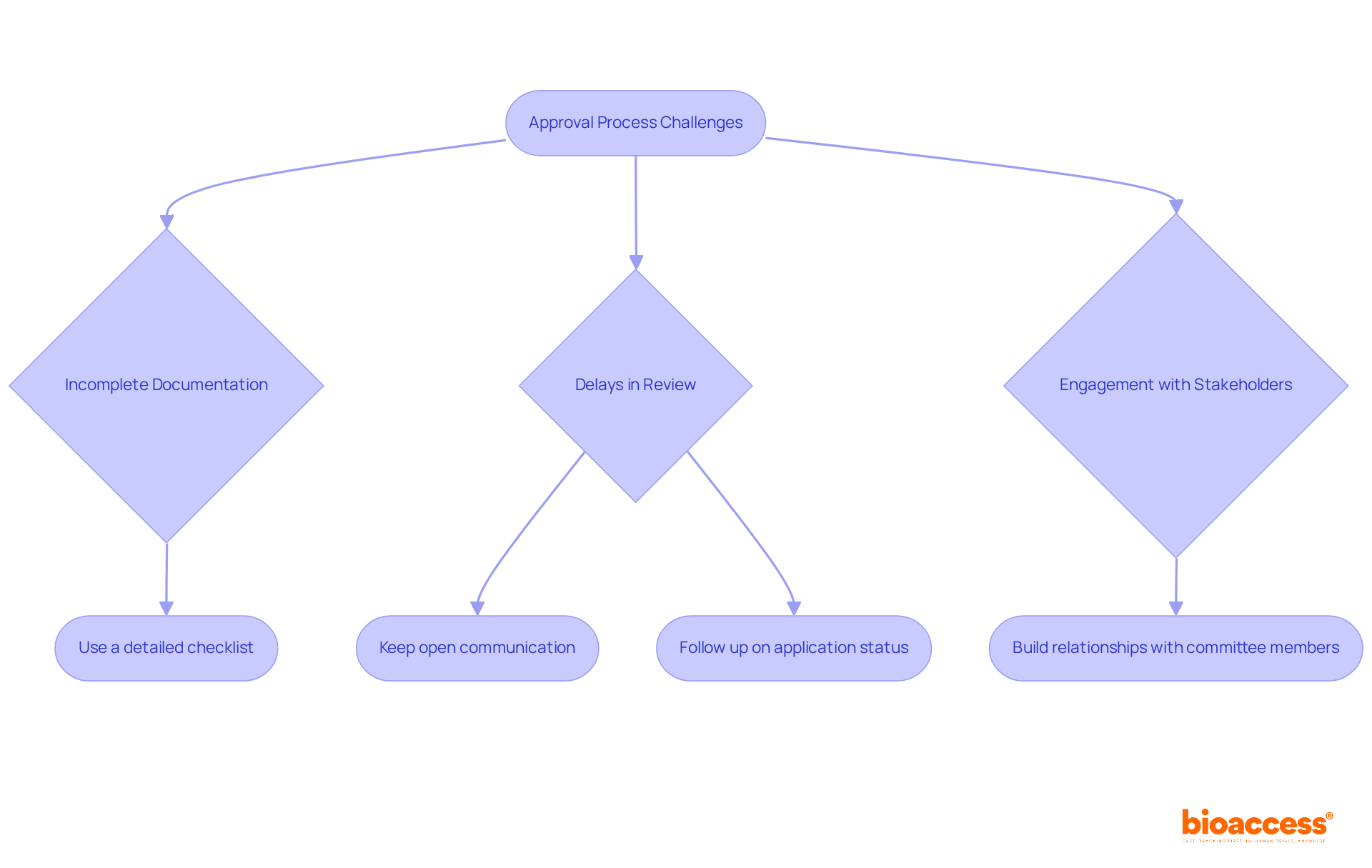 This flowchart outlines the common challenges faced during the approval process for clinical trials and the strategies to overcome them. Follow the arrows to see how each challenge connects to specific actions you can take to improve your chances of timely approval. This flowchart outlines the common challenges faced during the approval process for clinical trials and the strategies to overcome them. Follow the arrows to see how each challenge connects to specific actions you can take to improve your chances of timely approval.