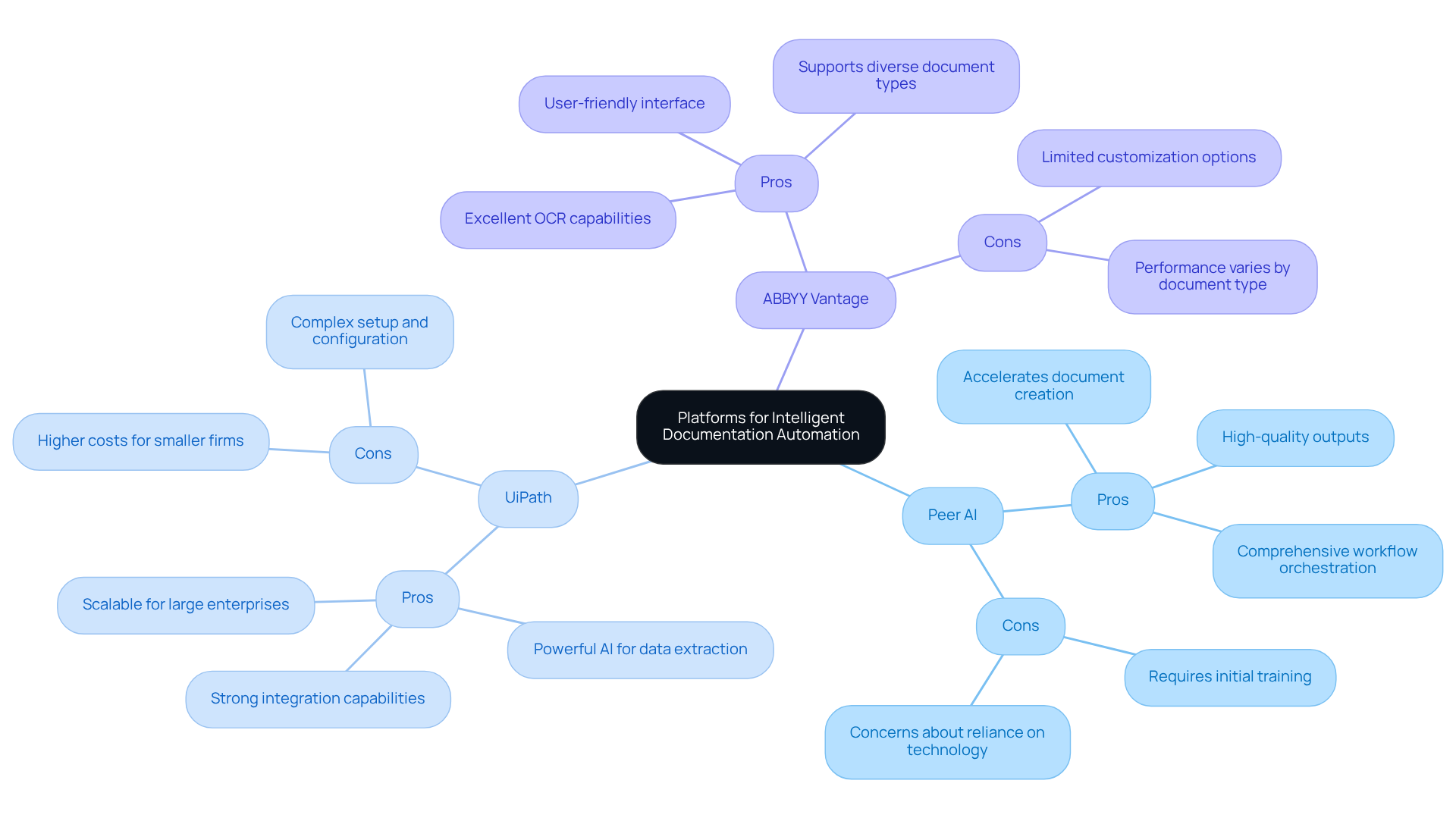 The central node represents the overall topic, while each branch shows a platform's strengths and weaknesses. Pros are listed under 'Pros', and cons under 'Cons', making it easy to see what each platform offers and where it may fall short.