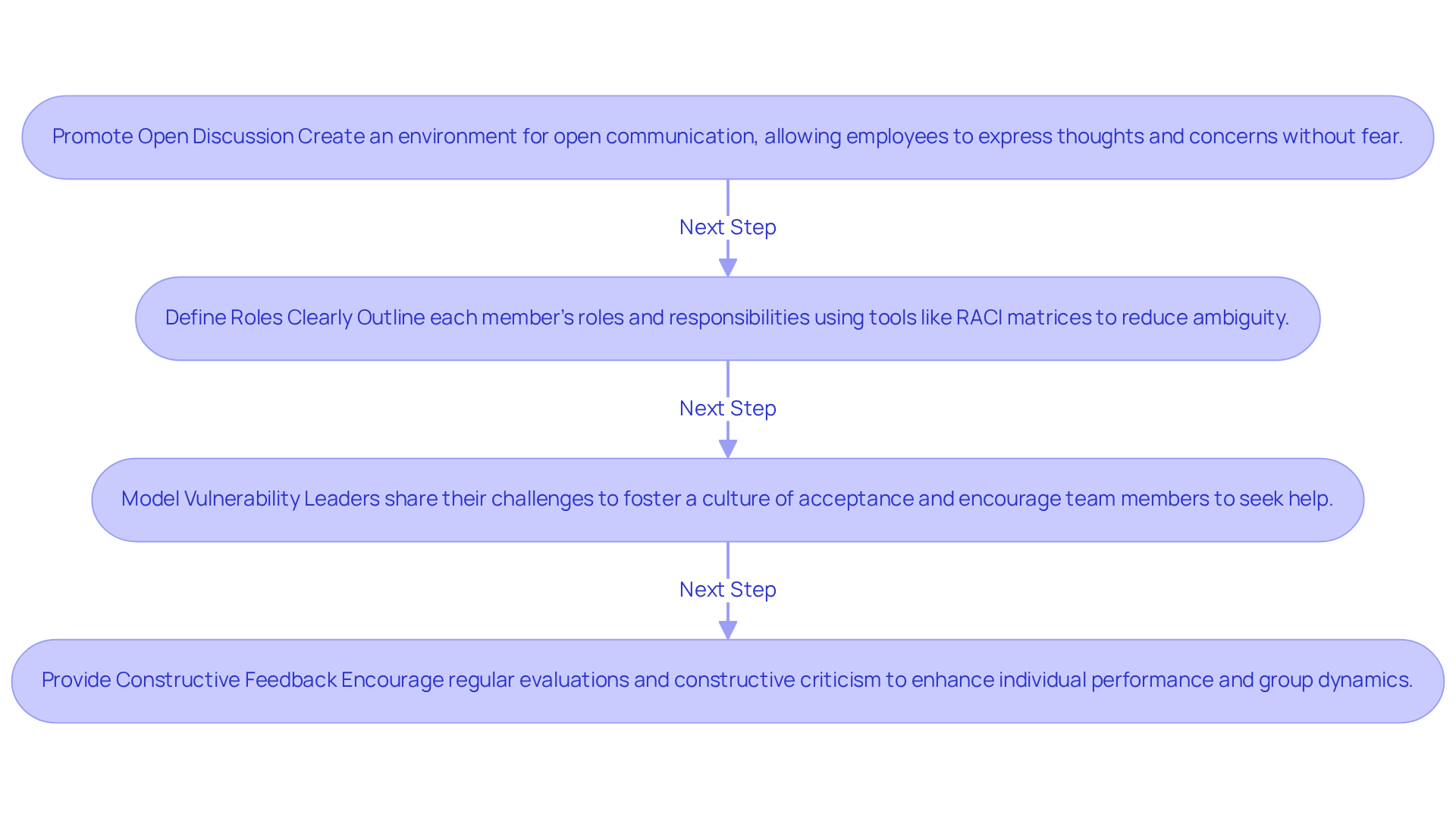 Each box represents a step you can take to create a safer and clearer work environment. Follow the arrows to see how these steps connect and build on each other for better team effectiveness.