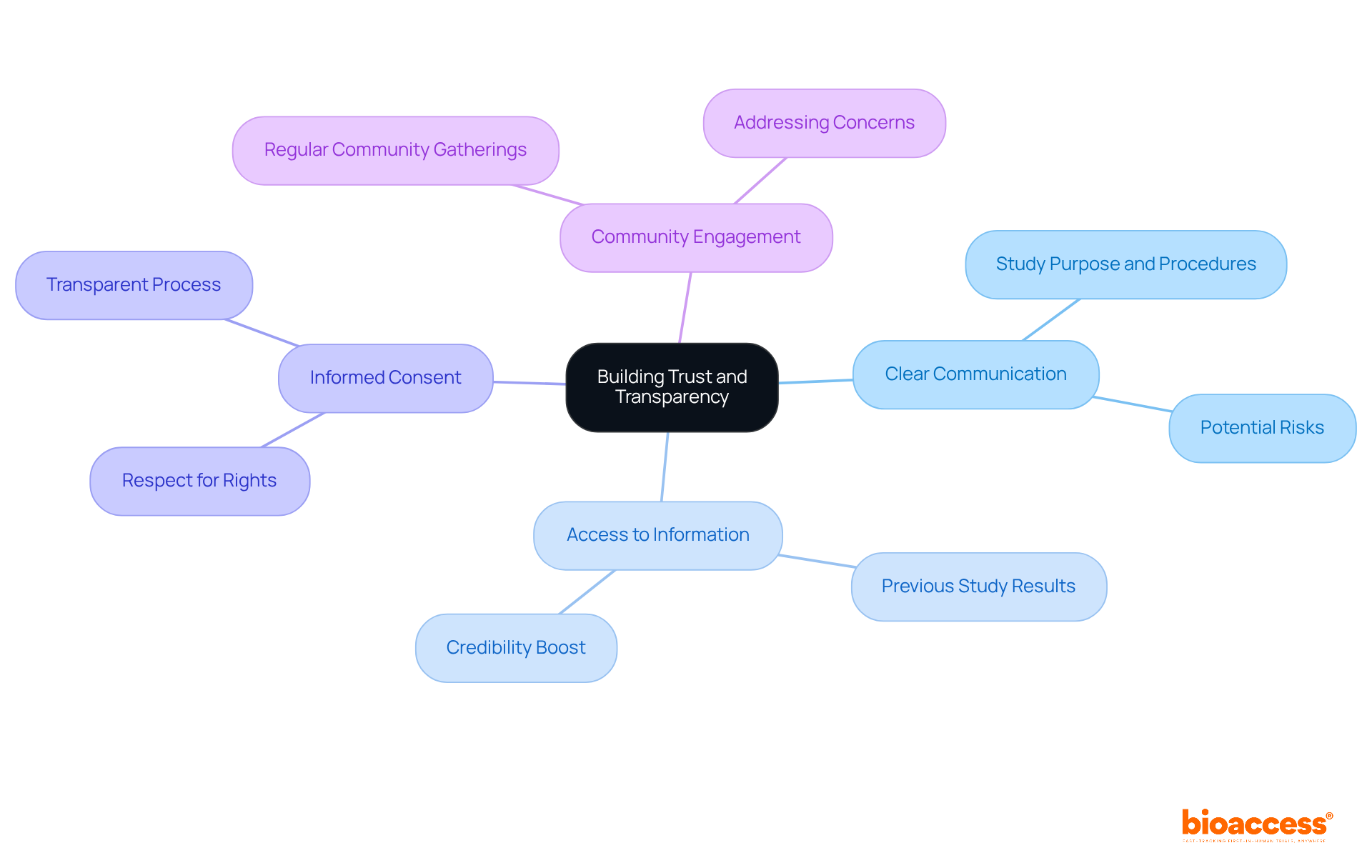 The central idea is about fostering trust and transparency. Each branch represents a key strategy, and the sub-branches provide specific actions or examples that contribute to participant engagement.
