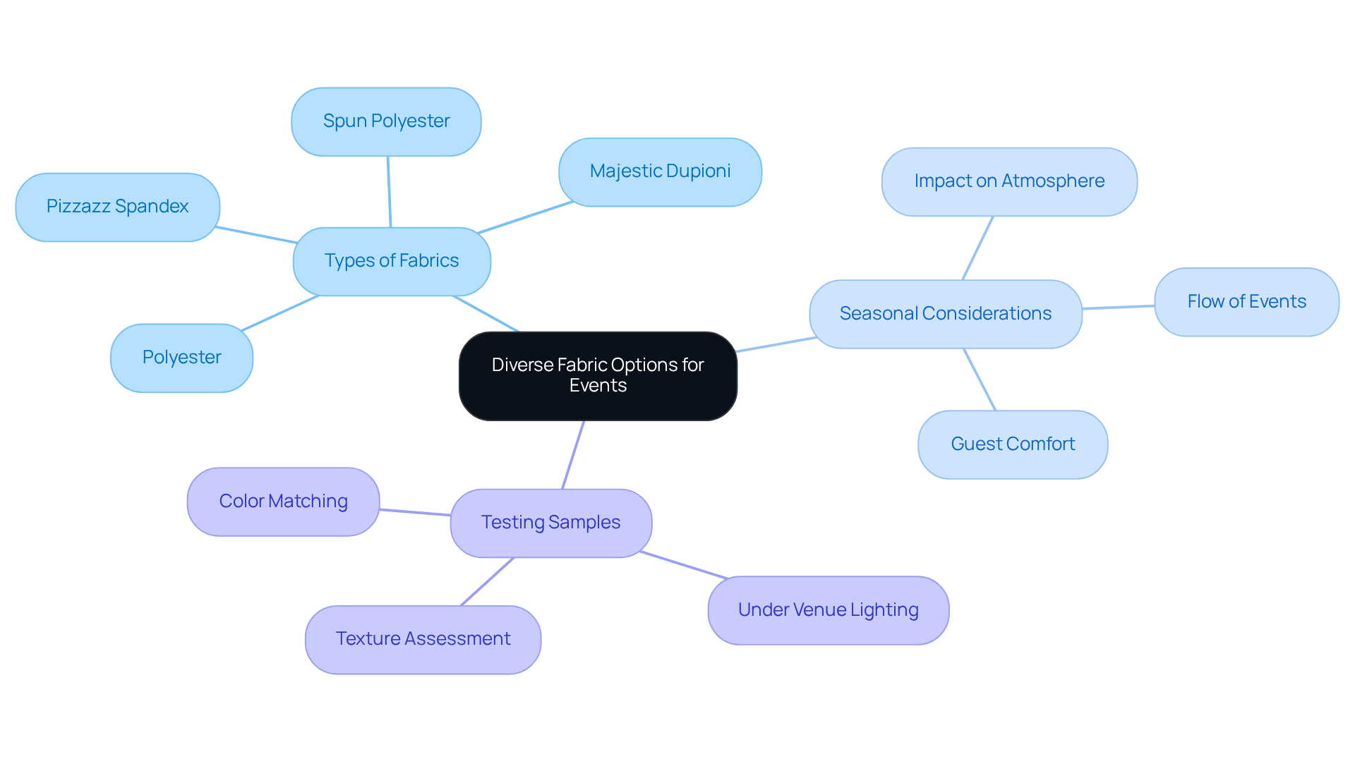 The central node represents the main topic of fabric options. Each branch shows different categories, with sub-branches detailing specific fabrics and considerations for event organizers. Follow the branches to explore how each fabric type can enhance your event. The central node represents the main topic of fabric options. Each branch shows different categories, with sub-branches detailing specific fabrics and considerations for event organizers. Follow the branches to explore how each fabric type can enhance your event.
