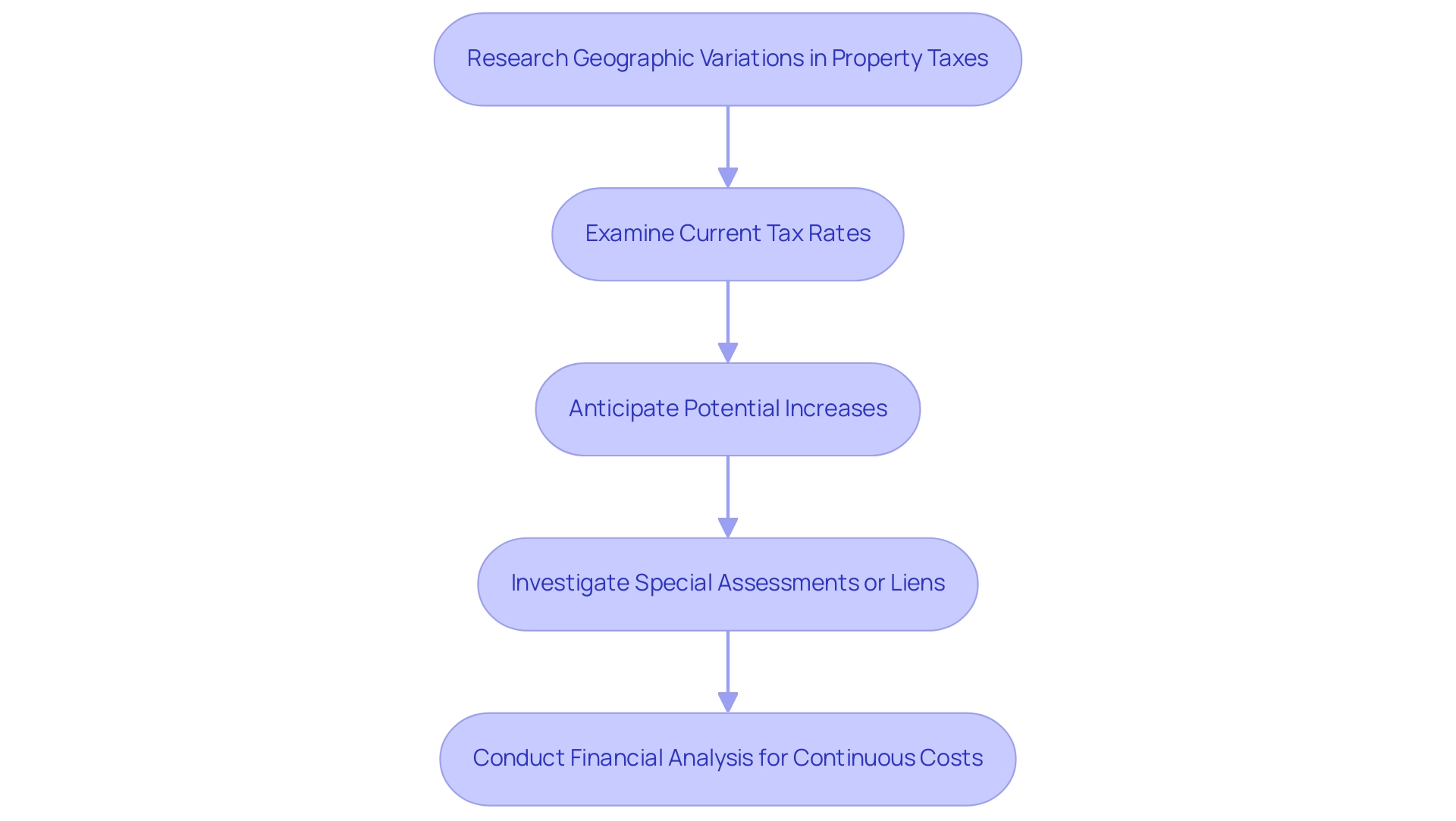 Each box represents a step in the process of understanding property taxes, and the arrows indicate the flow of analysis that prospective buyers should follow.