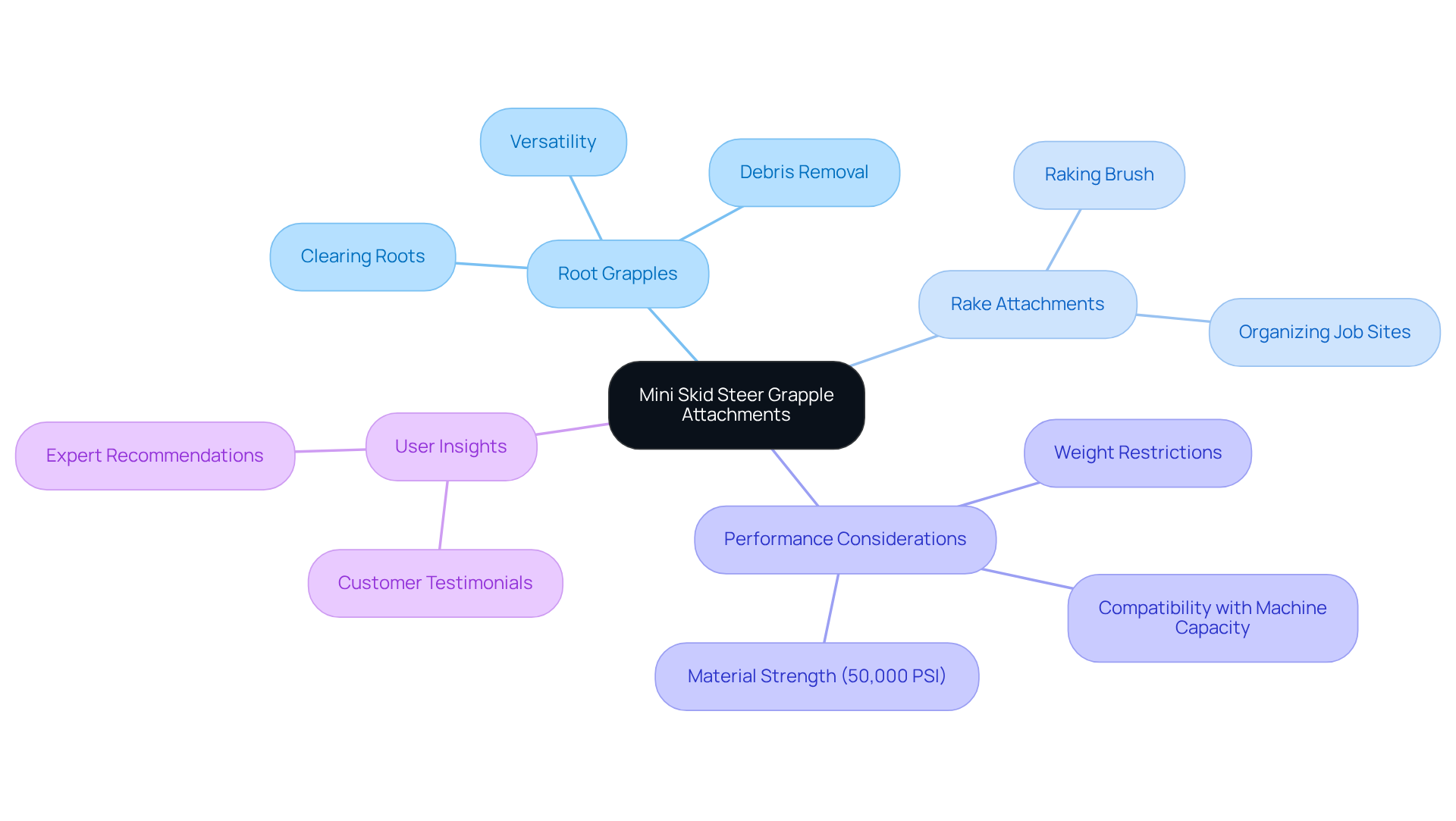 This mindmap starts with the main topic in the center and branches out to show different types of grapple attachments. Each branch explains what that type does and its specific uses, helping you understand how to choose the right tool for your project. This mindmap starts with the main topic in the center and branches out to show different types of grapple attachments. Each branch explains what that type does and its specific uses, helping you understand how to choose the right tool for your project.