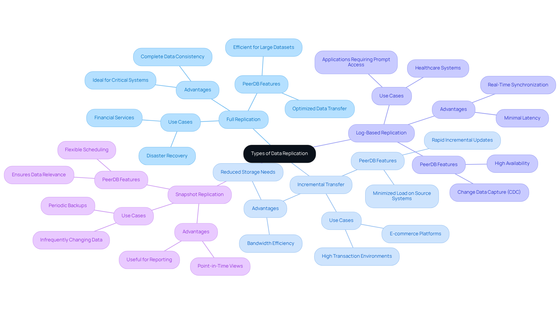 The central node represents the overall topic of data replication. Each branch shows a different replication method, with further details on its benefits and applications. The colors help differentiate between the methods, making it easier to navigate through the information.