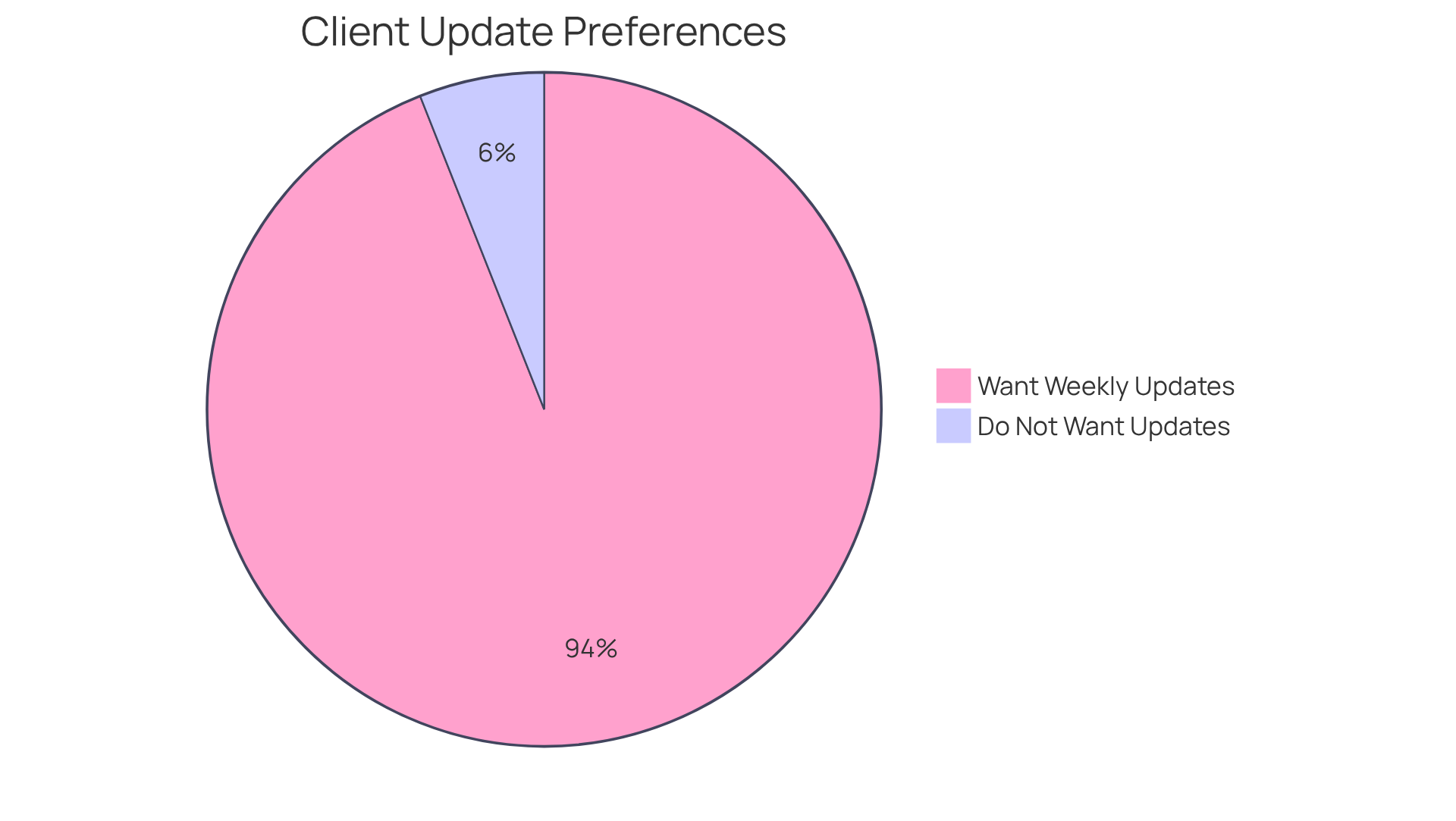The blue slice shows the majority of clients who want weekly updates, while the gray slice represents those who do not. This highlights how important regular communication is for most clients. The blue slice shows the majority of clients who want weekly updates, while the gray slice represents those who do not. This highlights how important regular communication is for most clients.