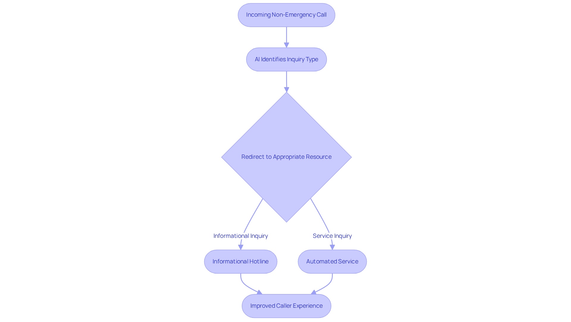 This flowchart shows how non-emergency calls are processed. It starts with the call coming in, then explains how AI helps identify the type of inquiry and directs it to the right resource, ultimately leading to a better experience for the caller.