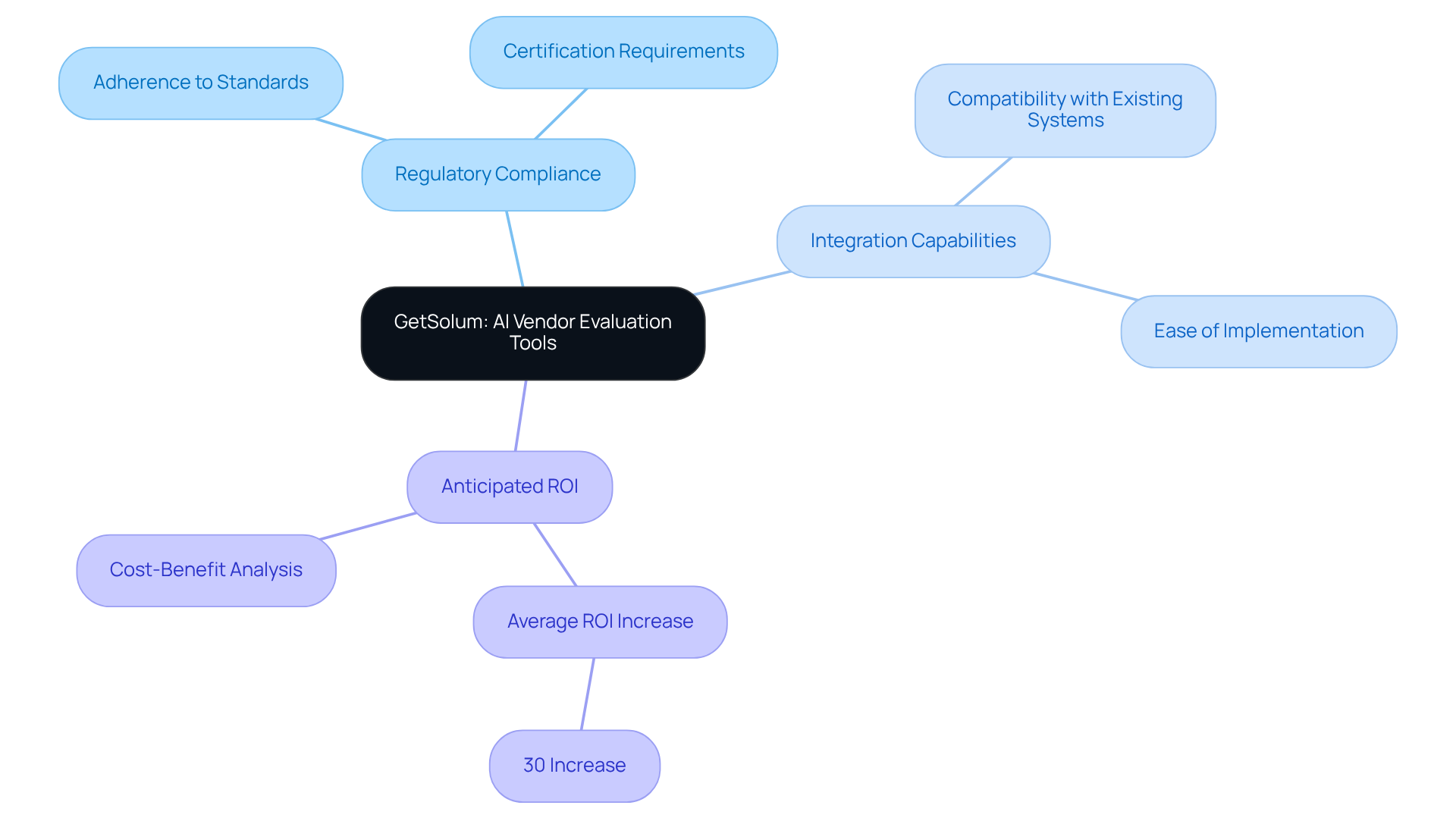 Start at the center with GetSolum's tools, then explore each branch to understand the key criteria clinics should consider when evaluating AI vendors.