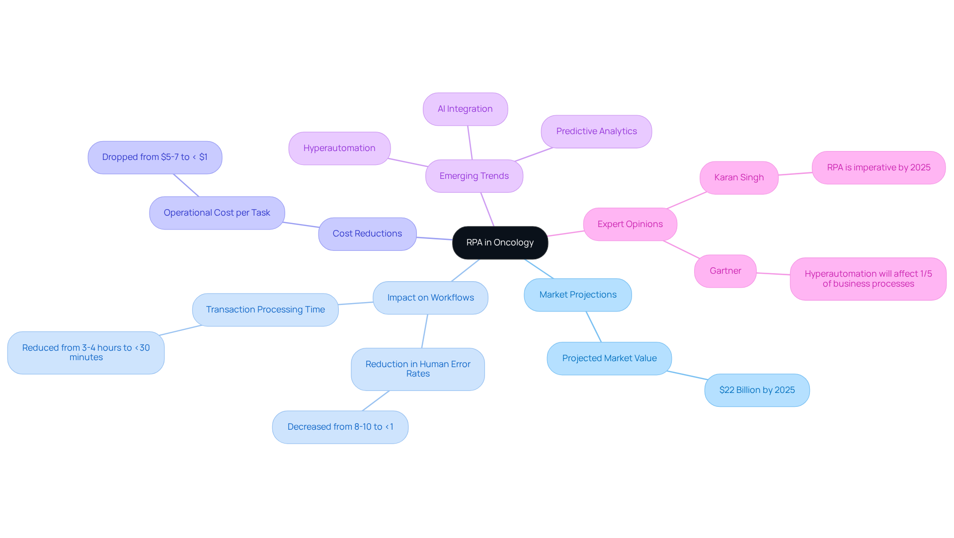 The central node represents the main topic of RPA in oncology, while the branches illustrate various aspects such as market growth, efficiency improvements, and expert insights. Follow the branches to explore how RPA is transforming oncology administration.