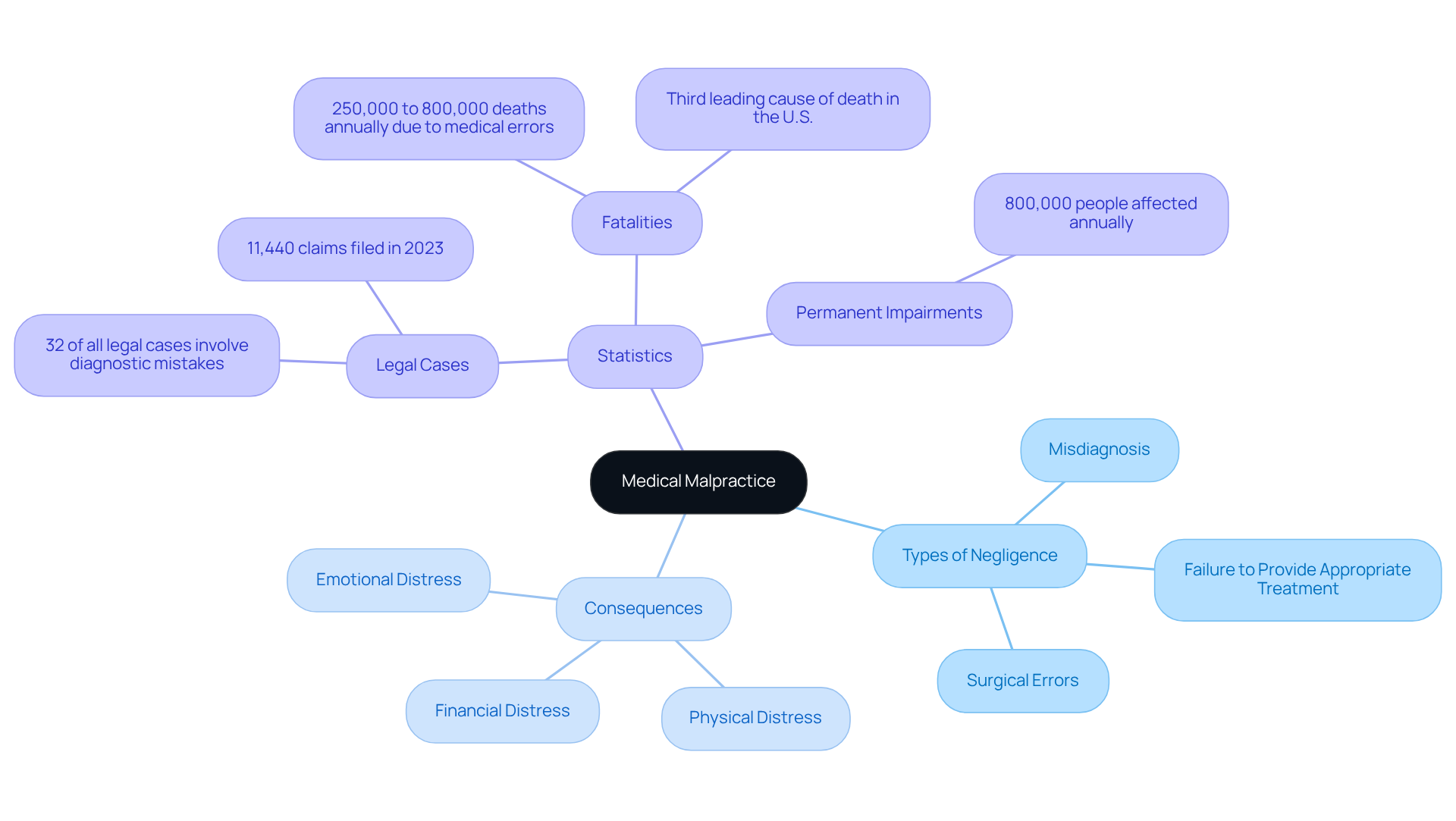 The central node represents the main topic of medical malpractice. Each branch shows different aspects of the topic, such as types of negligence and their consequences. This layout helps you see how everything connects and understand the broader implications of medical negligence.
