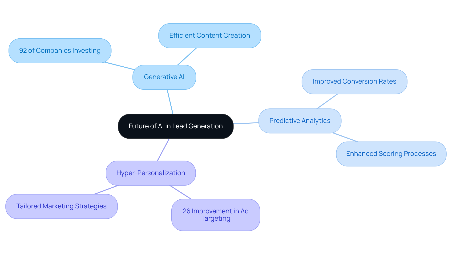 The central node represents the overall theme of AI in lead generation, while the branches show specific trends and their benefits. Each color-coded branch helps you easily identify different areas of focus.