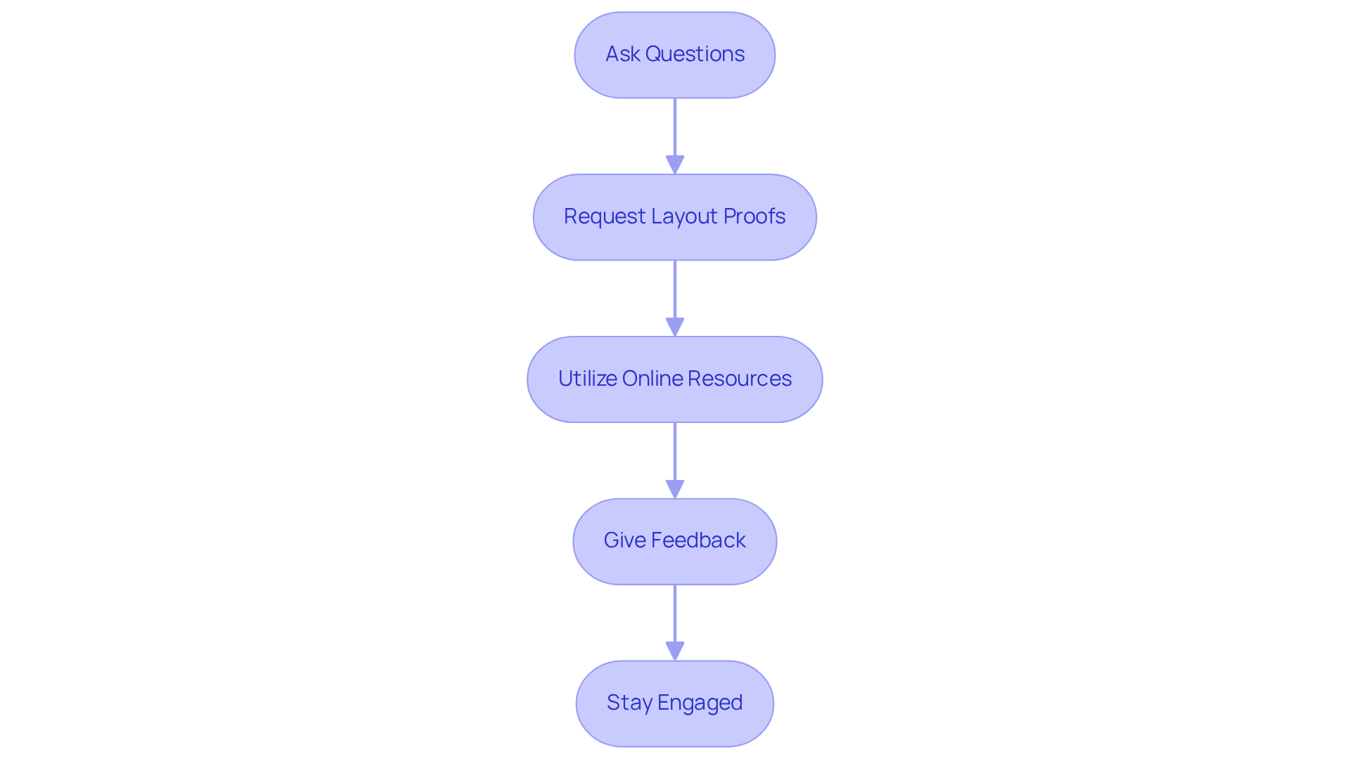 Each box represents a step you can take to improve your ordering experience. Follow the arrows to see how each action builds on the previous one, guiding you toward a seamless process.