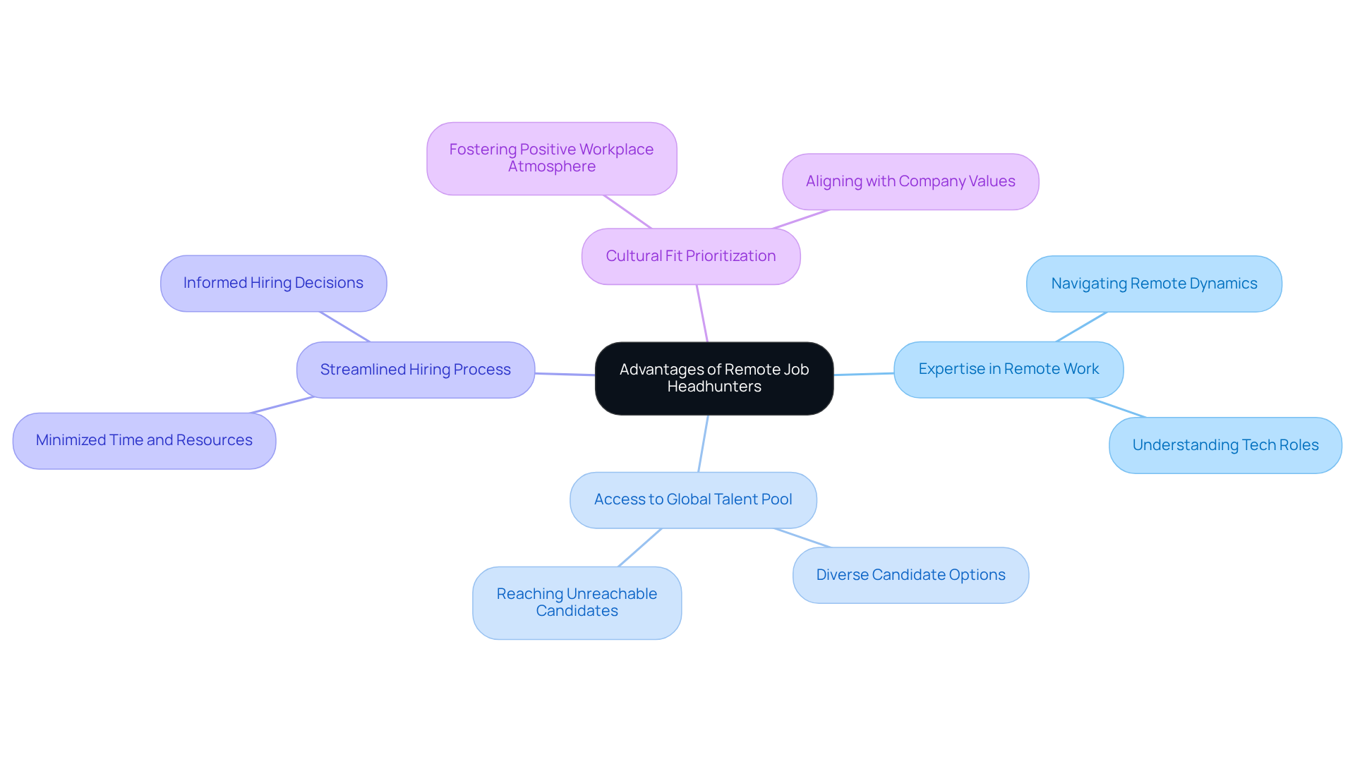 The central node represents the main theme, while branches illustrate distinct benefits and considerations. Explore each branch to understand how remote job headhunters can improve recruitment outcomes. The central node represents the main theme, while branches illustrate distinct benefits and considerations. Explore each branch to understand how remote job headhunters can improve recruitment outcomes.